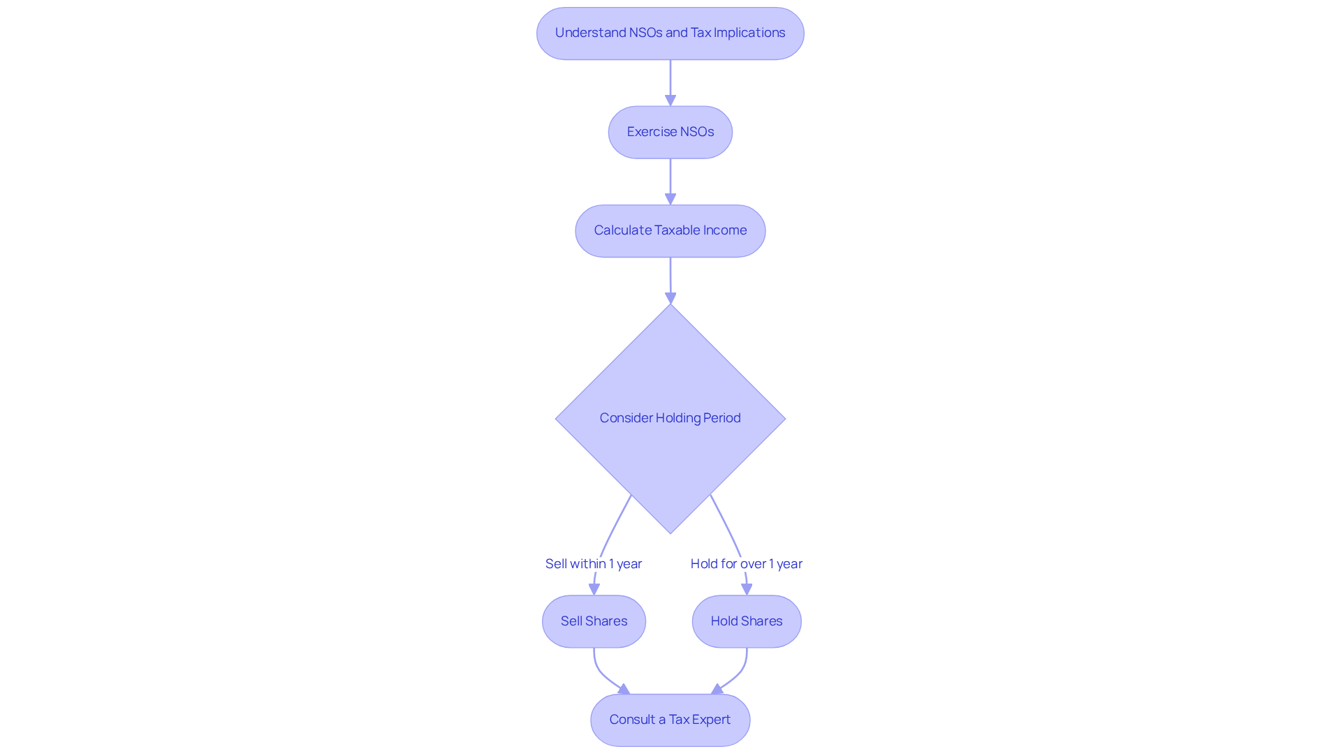 This flowchart guides you through the important steps to take when dealing with Non-Qualified Stock Options. Start at the top and follow the arrows to see what actions you should consider to manage your tax implications effectively.