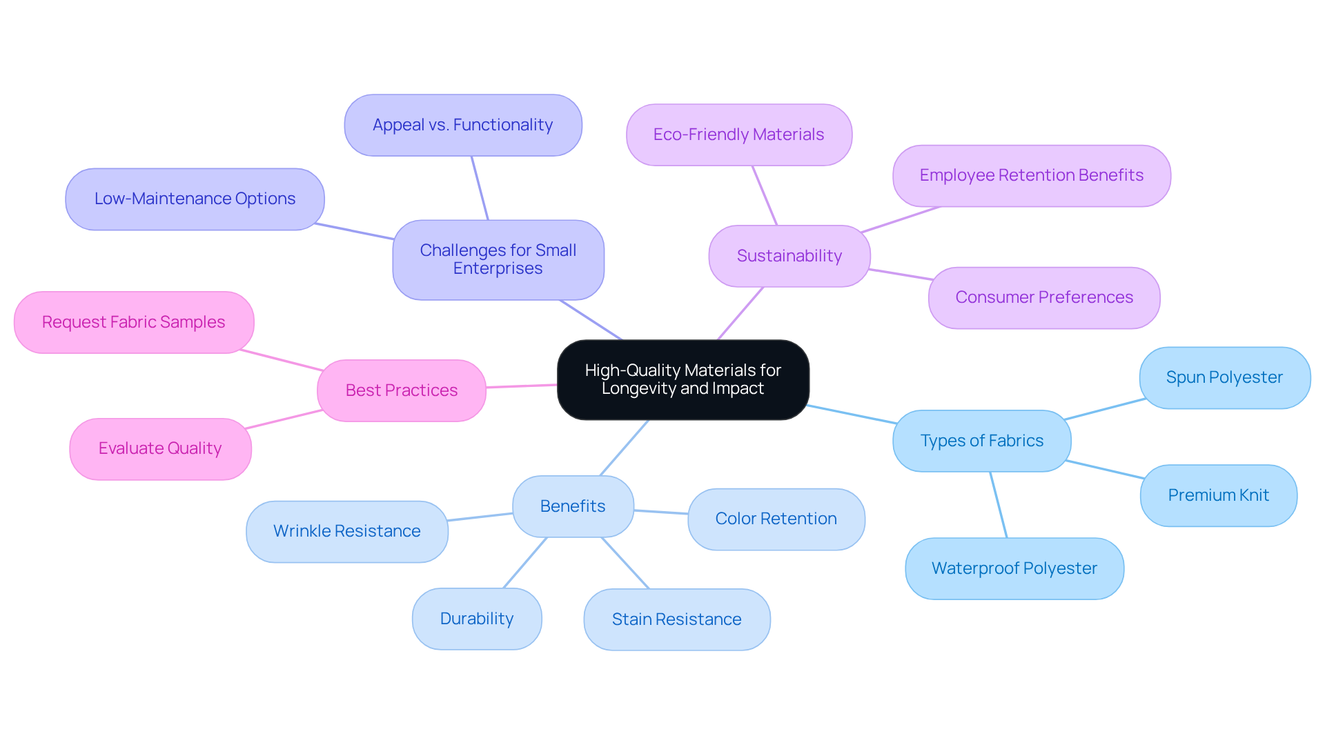 The central idea is about selecting high-quality materials. Each branch represents different aspects like types of fabrics, their benefits, challenges faced by small businesses, sustainability considerations, and best practices for selection.