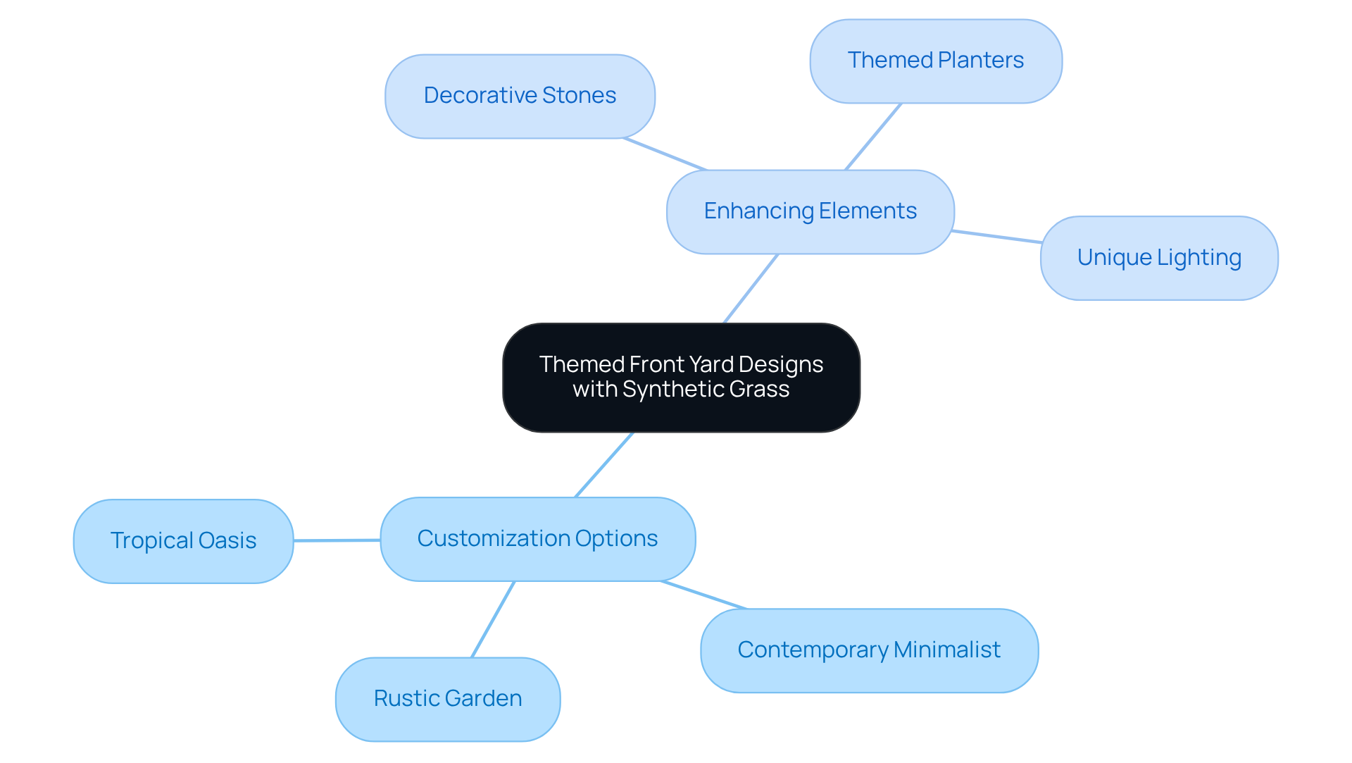 The center represents the main theme of front yard designs. Each branch shows different customization options and enhancing elements, helping you see how to create a cohesive look for your outdoor space. The center represents the main theme of front yard designs. Each branch shows different customization options and enhancing elements, helping you see how to create a cohesive look for your outdoor space.