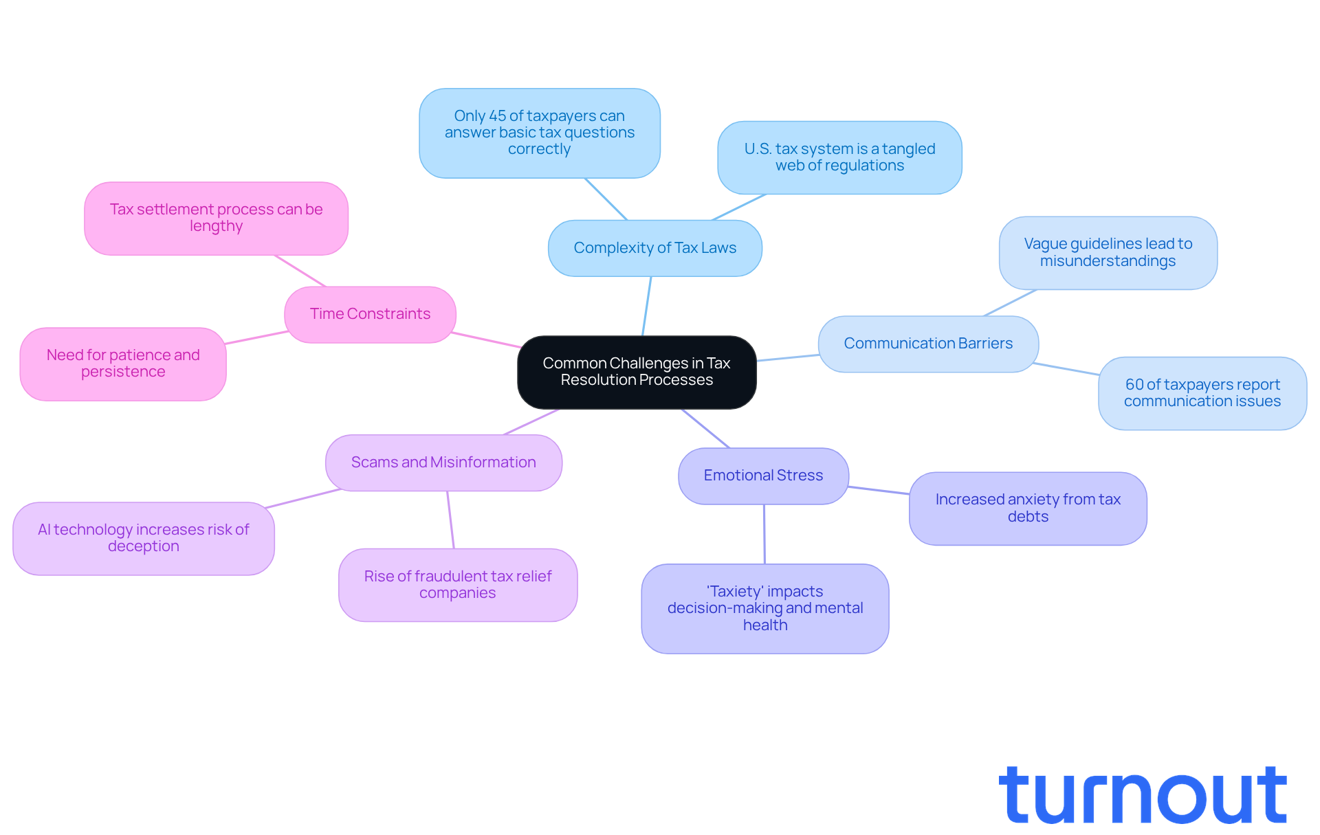 The center represents the overall theme of tax resolution challenges. Each branch shows a specific challenge, and you can follow the sub-branches for more details or statistics related to that challenge.