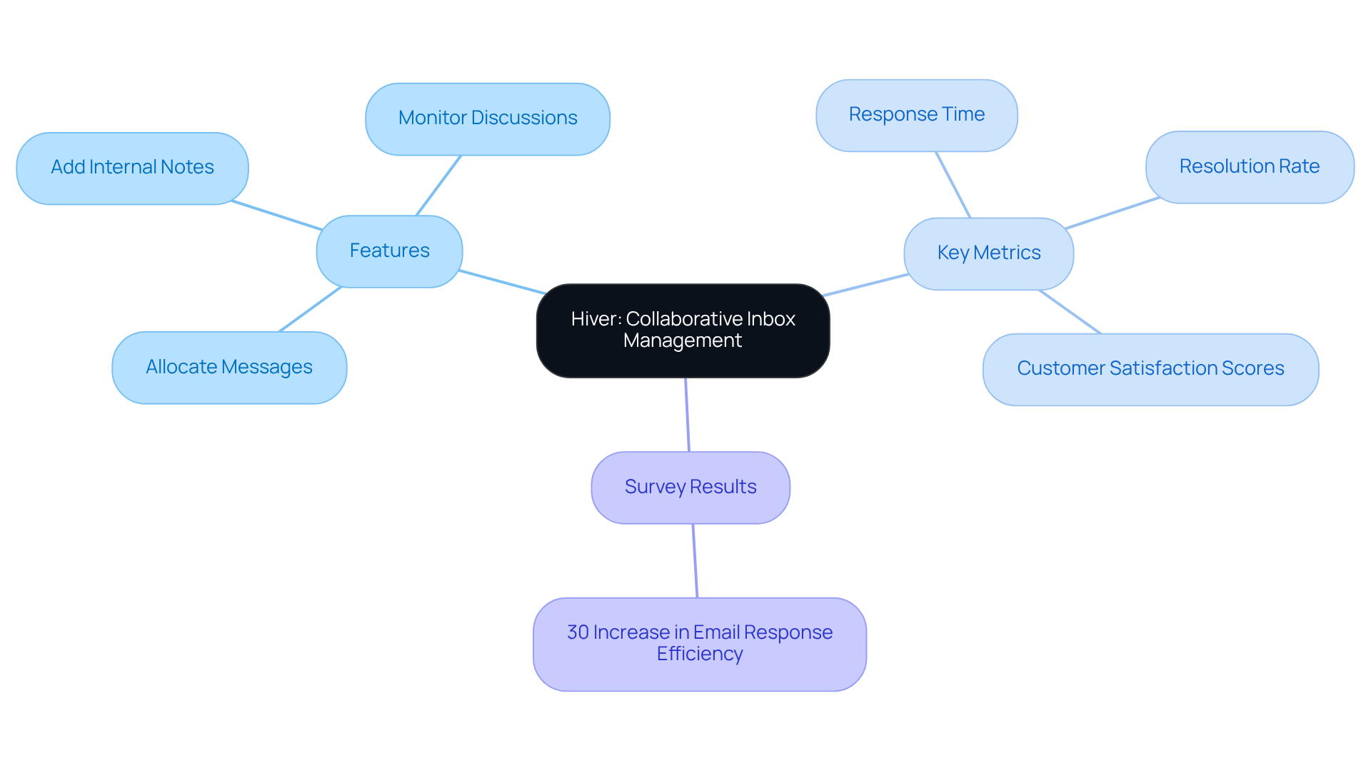The center shows Hiver's role in collaborative inbox management. Each branch represents different aspects: features of Hiver, important metrics for email management, and the positive impact reported by users. Follow the branches to understand how Hiver improves team efficiency.