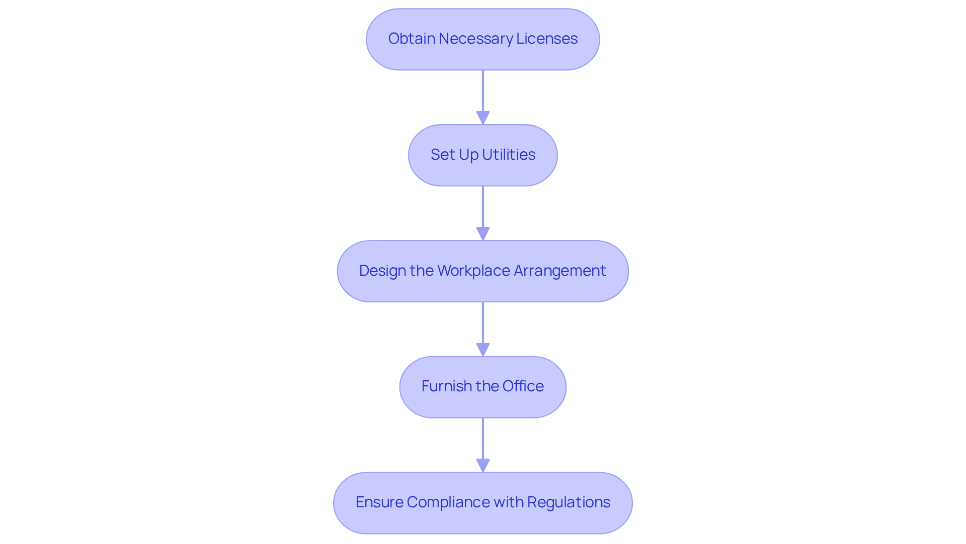 Each box represents a crucial step in the office setup process. Follow the arrows to see how each step leads to the next, ensuring a smooth transition from one phase to another.