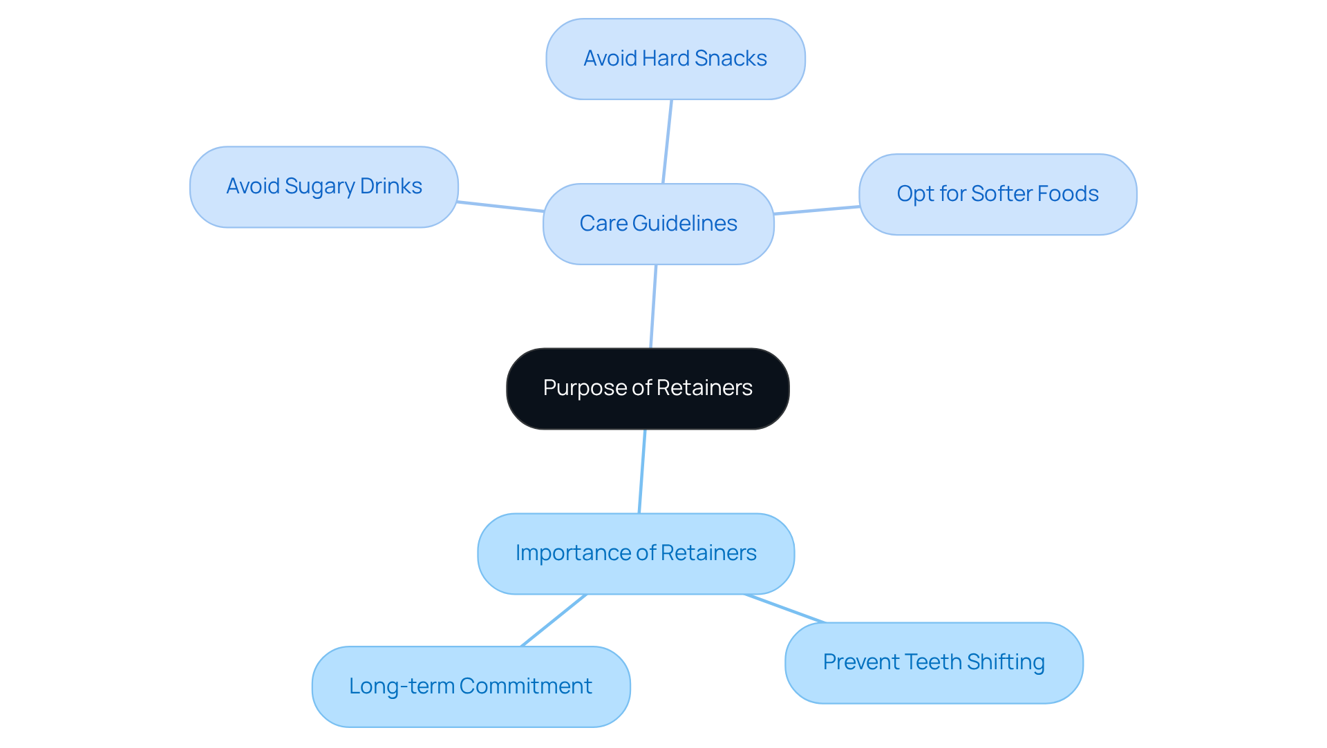 This mindmap starts with the main idea of retainers and branches out to show why they are important and how to care for them. Each branch represents a key point, making it easy to see the connections and guidelines for parents.