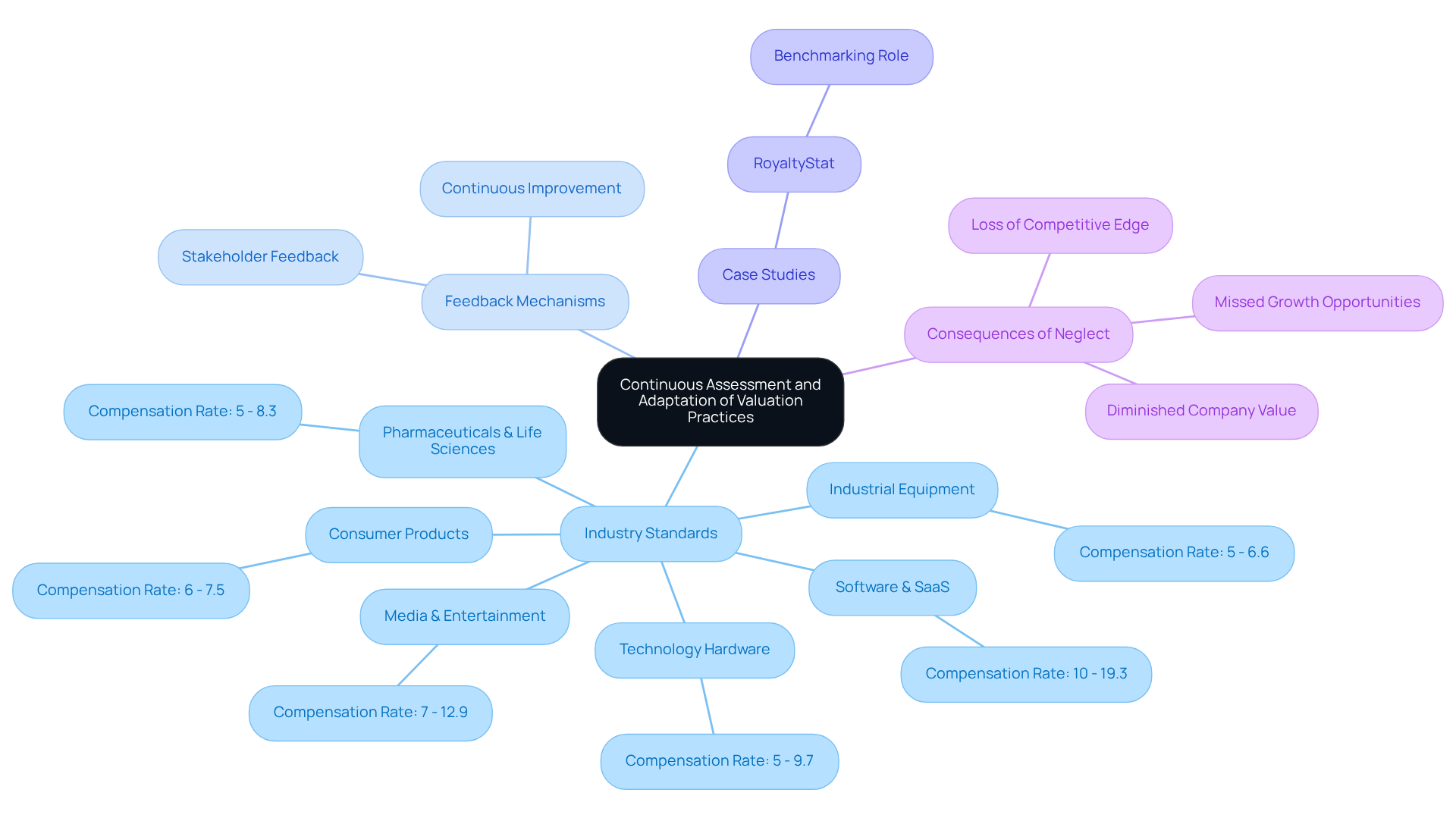 The central node represents the main theme of adapting valuation practices. Each branch shows different aspects that contribute to this theme, such as industry standards and the importance of feedback. Follow the branches to explore how these elements interact and support continuous improvement.