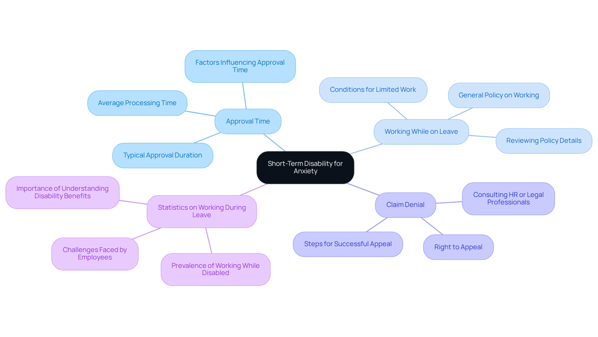 The central node represents the main topic, while each branch leads to a question. Follow the branches to find answers, making it easy to navigate through the information.