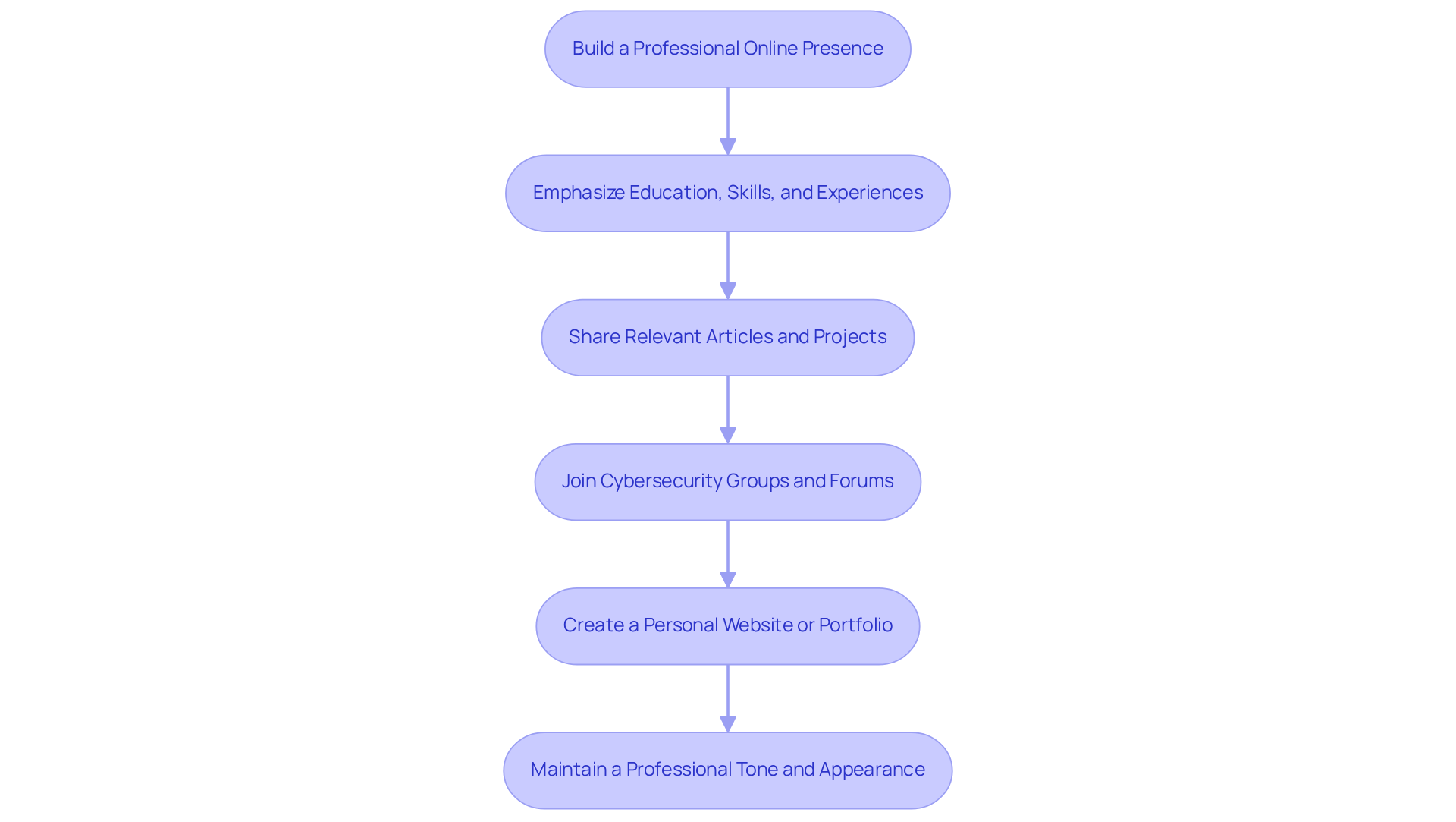 Each box represents a step in creating your online presence. Follow the arrows to see the recommended actions you can take to enhance your professional image. Each box represents a step in creating your online presence. Follow the arrows to see the recommended actions you can take to enhance your professional image.