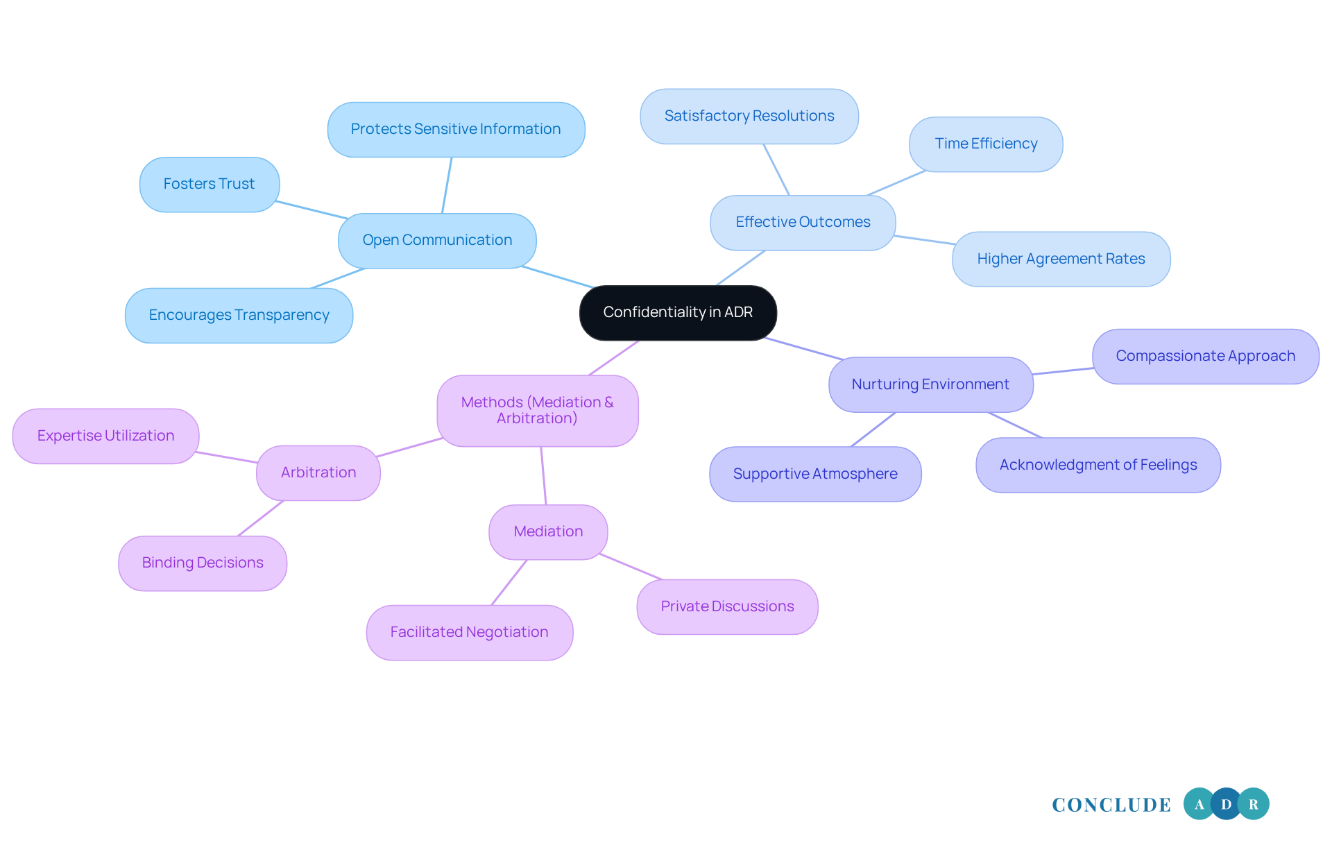 The central node represents the main theme of confidentiality, while the branches show how it connects to open communication, effective outcomes, and the methods used in ADR. Each branch highlights the importance of these concepts in creating a supportive environment.