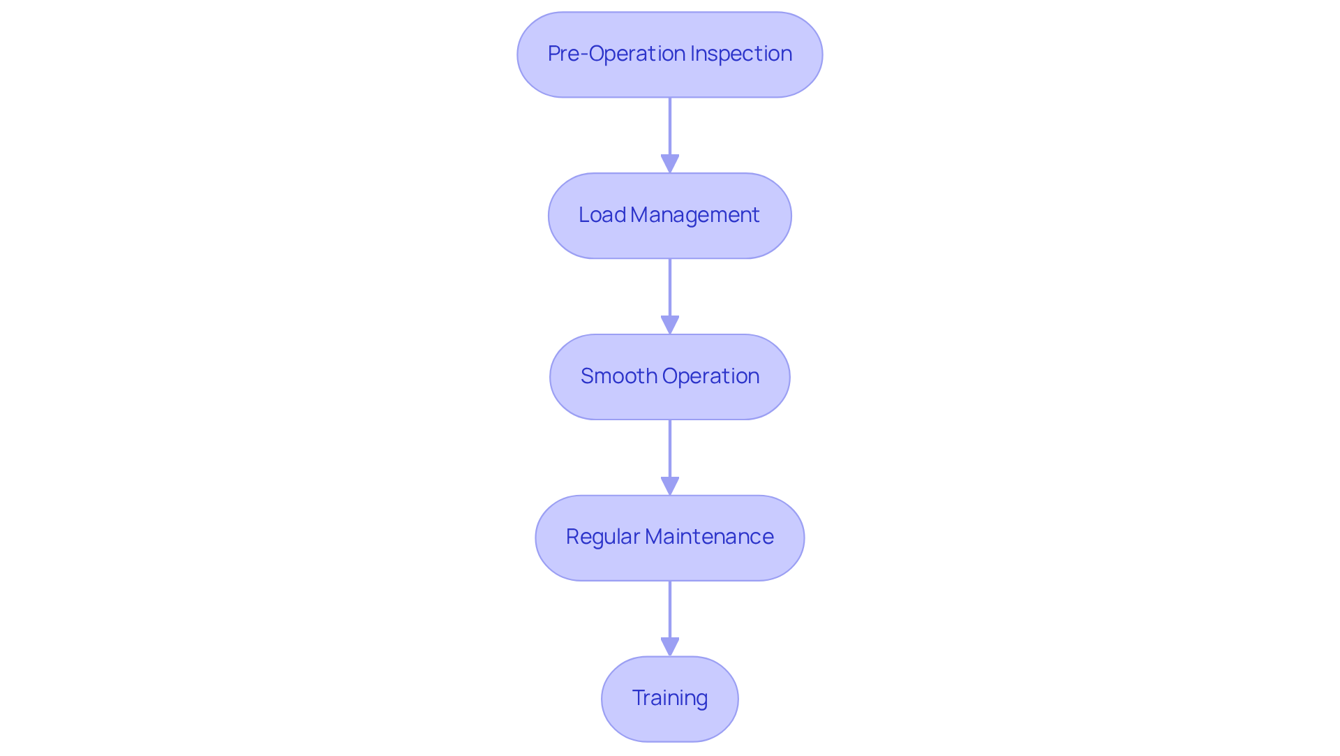 Each box represents a crucial step in ensuring safe and efficient operation. Follow the arrows to see how each practice builds on the previous one, creating a comprehensive approach to maintenance and safety.