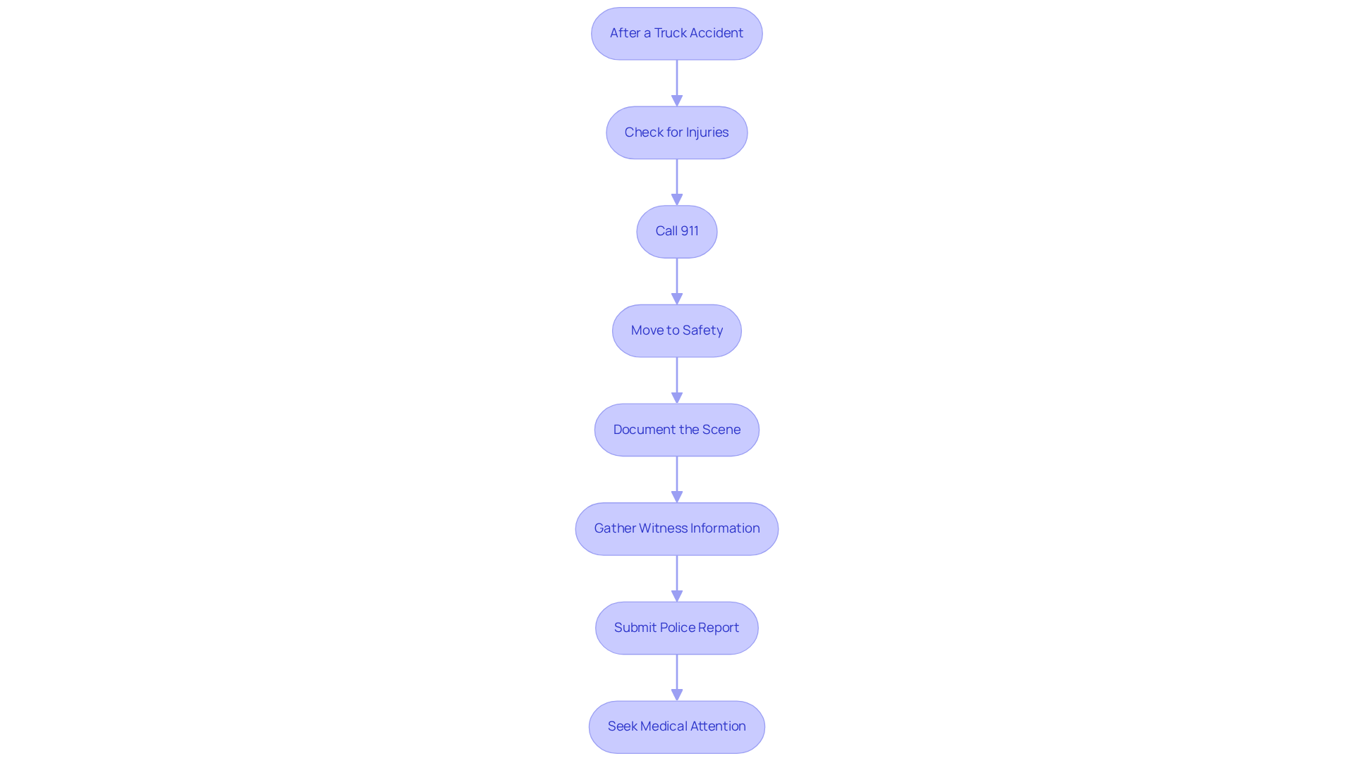 This flowchart guides you through the steps to take after a truck accident. Each box represents an important action to help you manage the situation effectively. Follow the arrows to see the order in which you should act. This flowchart guides you through the steps to take after a truck accident. Each box represents an important action to help you manage the situation effectively. Follow the arrows to see the order in which you should act.