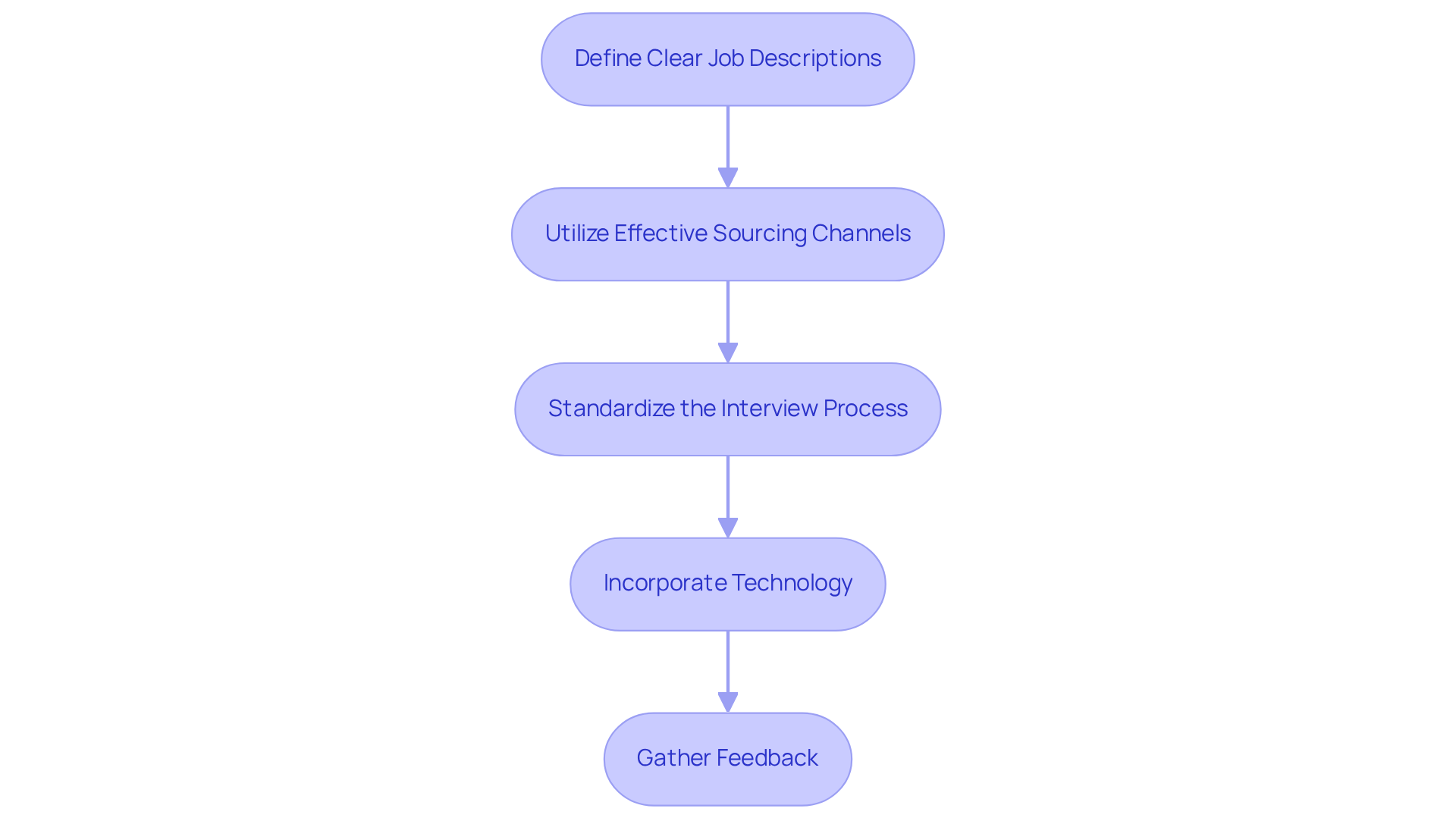 Each box represents a key step in the recruitment process. Follow the arrows to see how each step leads to the next, guiding agencies in attracting top marketing talent. Each box represents a key step in the recruitment process. Follow the arrows to see how each step leads to the next, guiding agencies in attracting top marketing talent.
