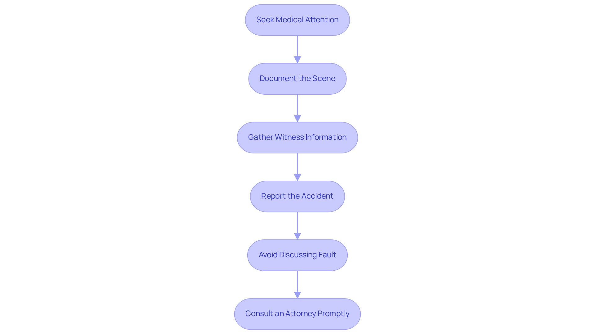 This flowchart guides you through the essential actions to take after an aviation incident. Each box represents a step you should follow, helping you regain control and ensure your legal case is strong. Follow the arrows to see the order of actions, and remember, taking these steps can make a significant difference in your recovery and legal outcome.