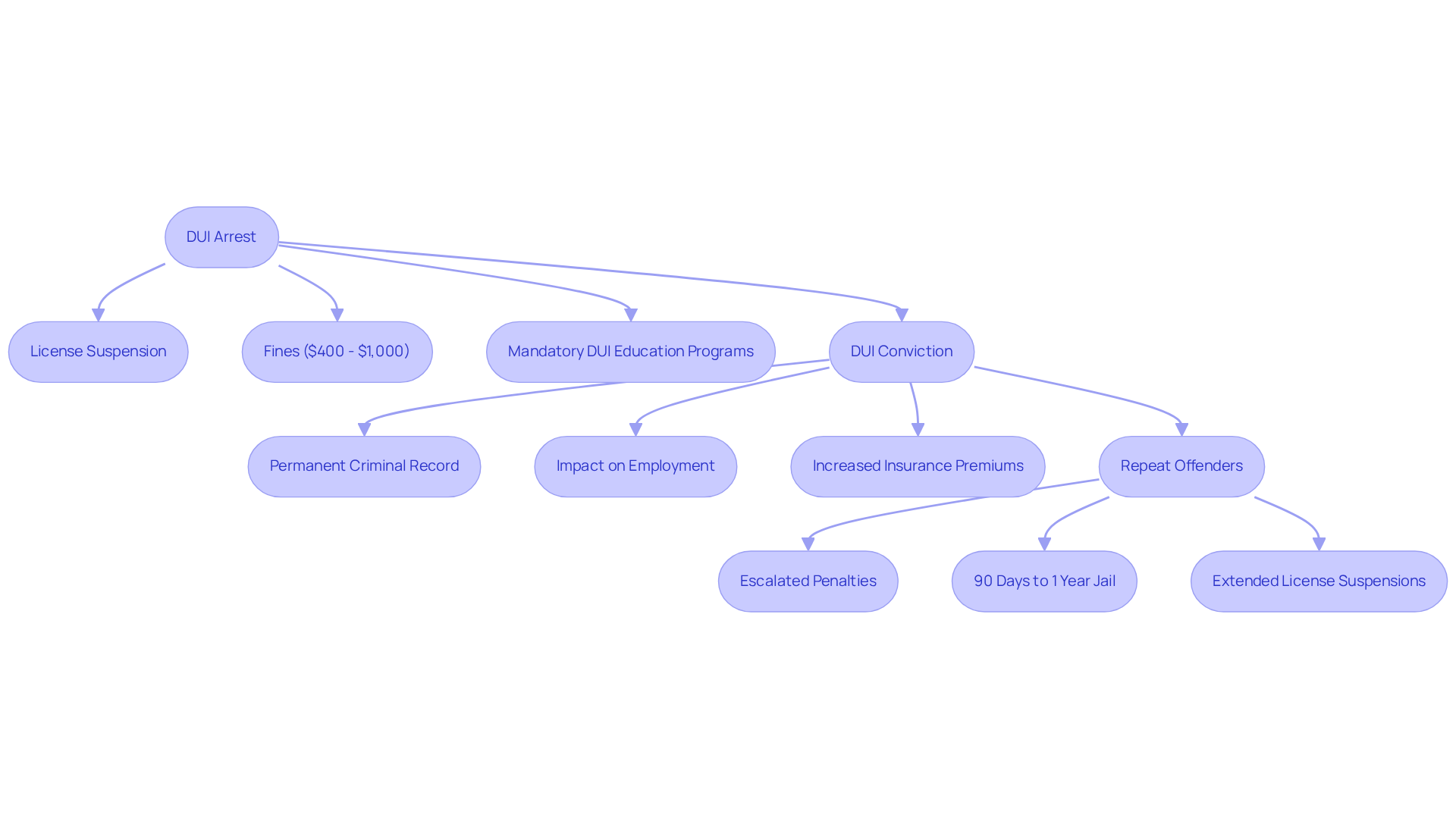 This flowchart illustrates the various consequences of a DUI arrest. Start at the top with the arrest, and follow the arrows to see immediate penalties, long-term impacts, and how repeat offenses lead to harsher penalties. This flowchart illustrates the various consequences of a DUI arrest. Start at the top with the arrest, and follow the arrows to see immediate penalties, long-term impacts, and how repeat offenses lead to harsher penalties.