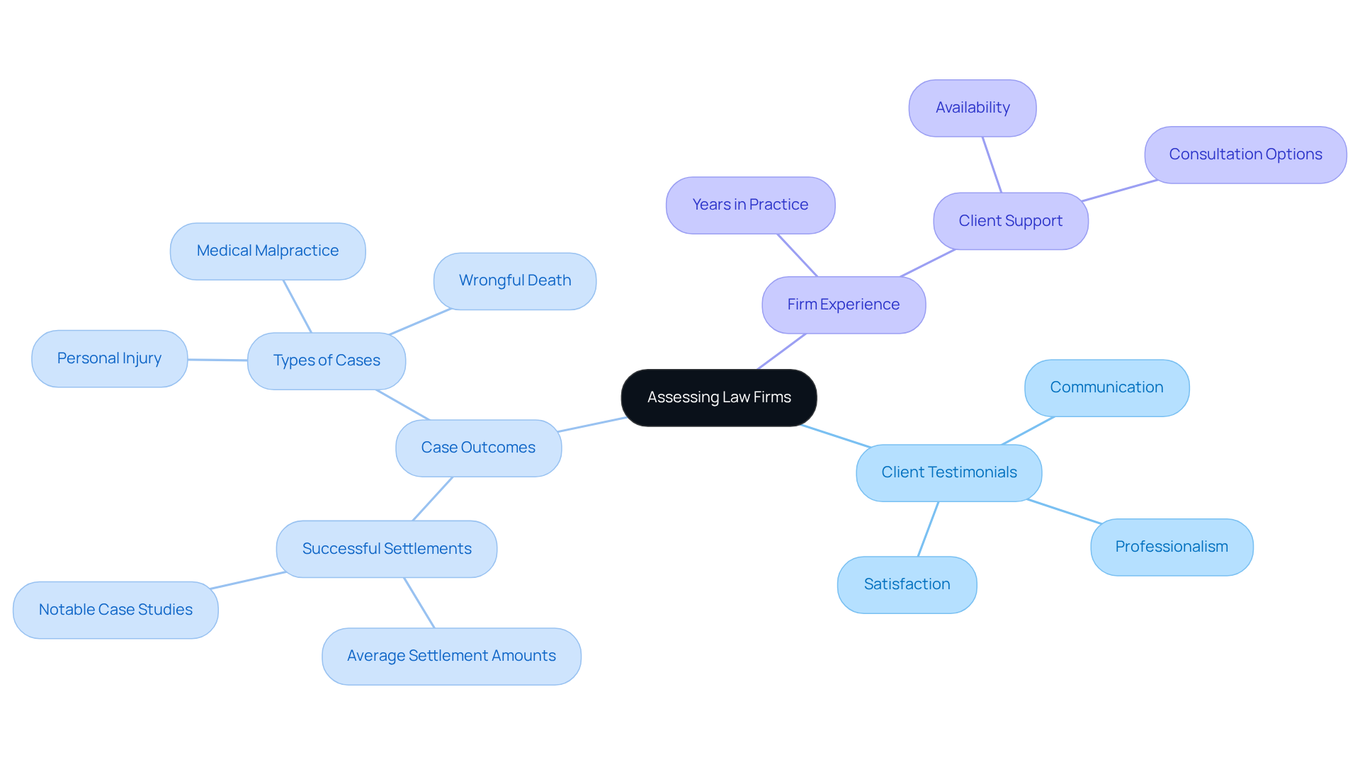 This mindmap helps you see how to assess law firms by breaking down the main areas to consider. Each branch represents a different aspect of evaluation, guiding you through what to look for in client feedback and case results.