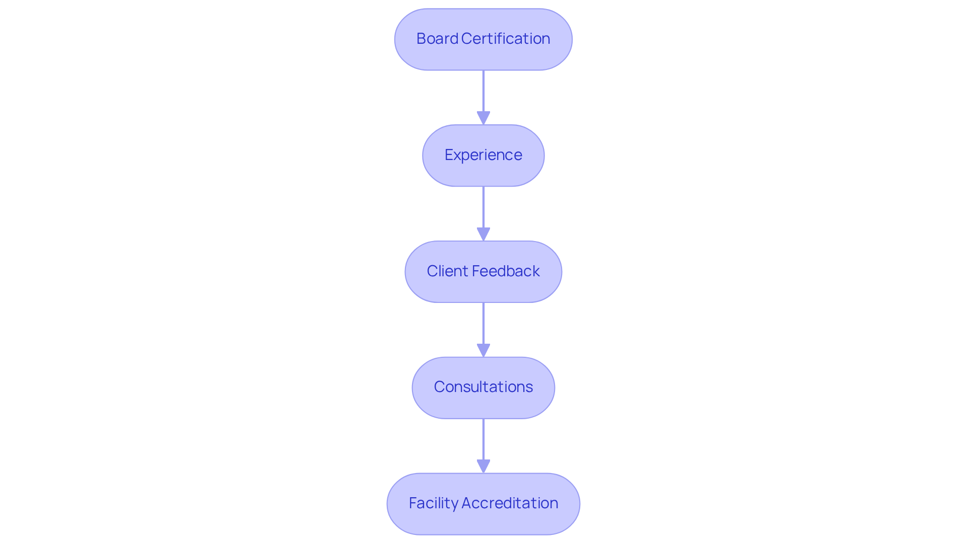 Each box represents a crucial step in your journey to find the right surgeon. Follow the arrows to see how each step builds on the previous one, guiding you toward a safe and satisfying experience.