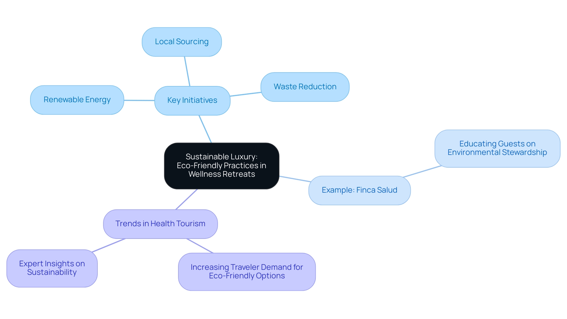 Central node represents the overall theme, with various branches illustrating key initiatives, examples, and trends. Each color corresponds to a different aspect of the discussion.