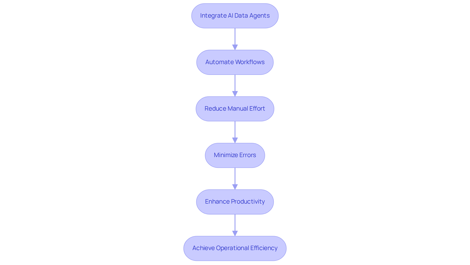 Follow the arrows to see how integrating AI data agents transforms data engineering processes, leading to improved efficiency and productivity at each step.