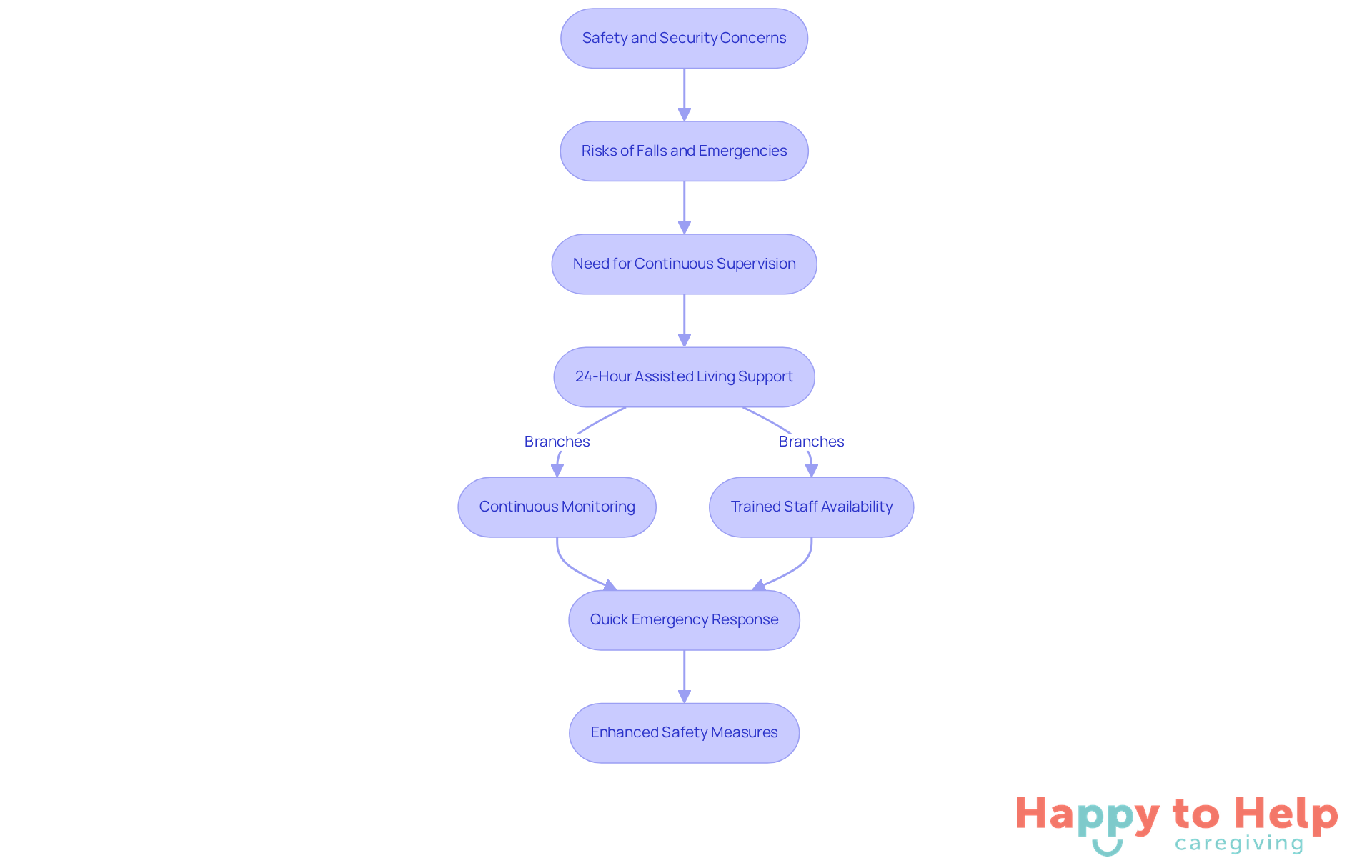 This flowchart shows how safety concerns lead to the need for continuous support and the measures taken to ensure resident safety. Follow the arrows to see how each step connects to the next.