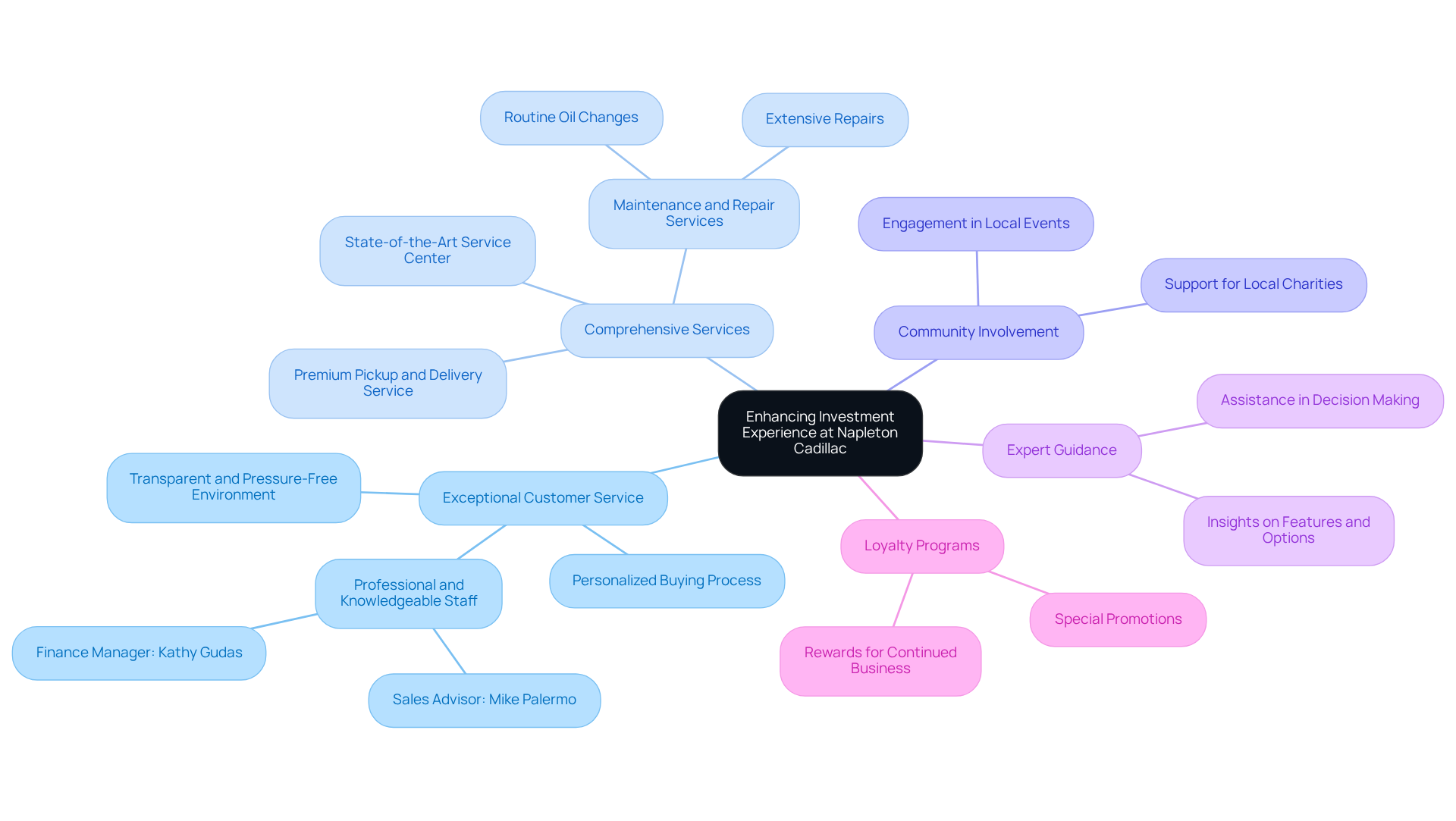 This mindmap shows how Napleton Cadillac improves your investment experience. Start at the center with the main idea, then follow the branches to explore different aspects like customer service and community involvement. Each branch highlights how these elements contribute to a better ownership experience. This mindmap shows how Napleton Cadillac improves your investment experience. Start at the center with the main idea, then follow the branches to explore different aspects like customer service and community involvement. Each branch highlights how these elements contribute to a better ownership experience.