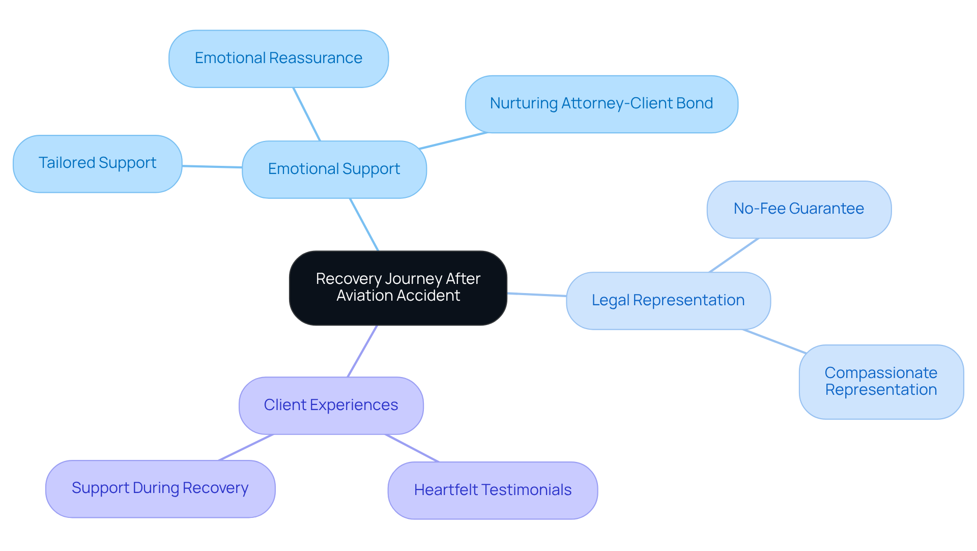 Start at the center with the recovery journey, then explore how emotional support and legal representation work together to help clients heal. Each branch shows a different aspect of support, making it easy to understand the comprehensive approach taken by ResQ Legal.
