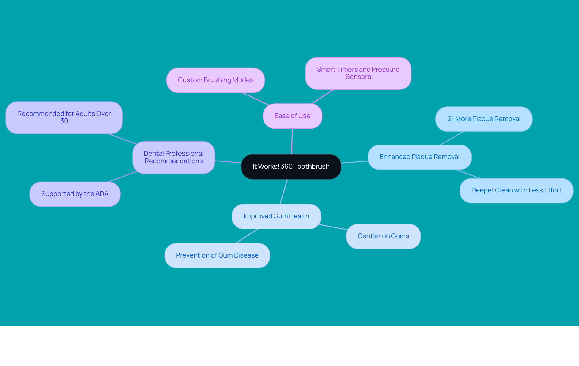 The central node represents the toothbrush, and the branches show its key benefits. Each sub-branch provides more details, helping you understand how this toothbrush can improve your dental health. The central node represents the toothbrush, and the branches show its key benefits. Each sub-branch provides more details, helping you understand how this toothbrush can improve your dental health.