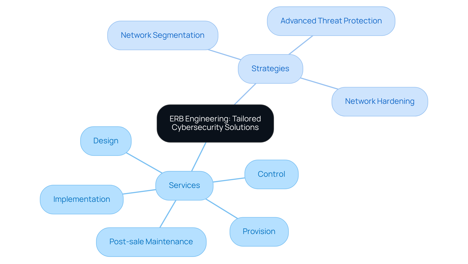 Start at the center with ERB Engineering's solutions, then explore the branches to see the specific services and strategies that contribute to robust cybersecurity in operational technology.