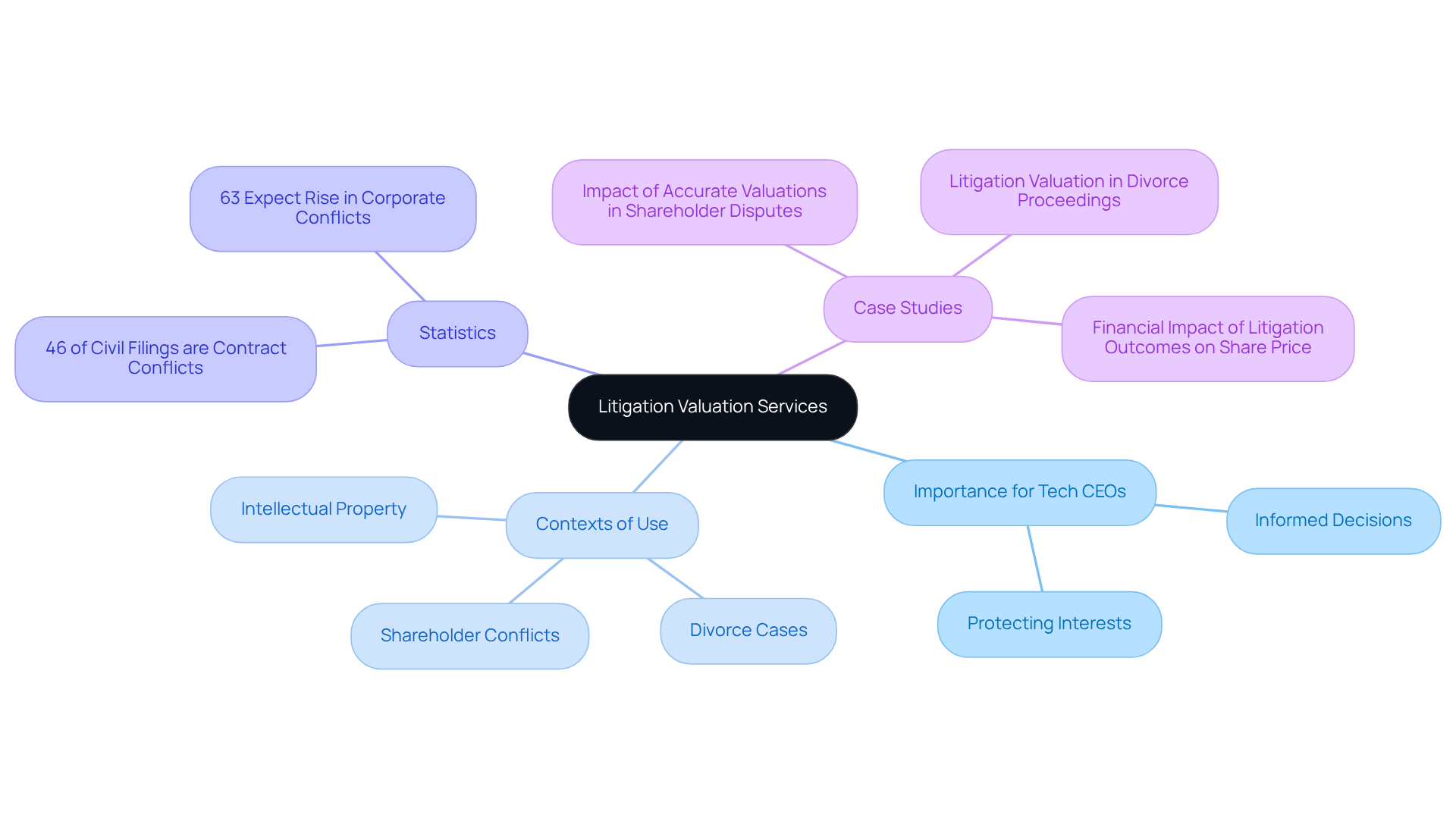 This mindmap starts with the main topic in the center and branches out to show how litigation valuation services are important for tech CEOs. Each branch represents a different aspect, like the contexts where these services are used and the statistics that highlight their relevance. Follow the branches to see how everything connects!