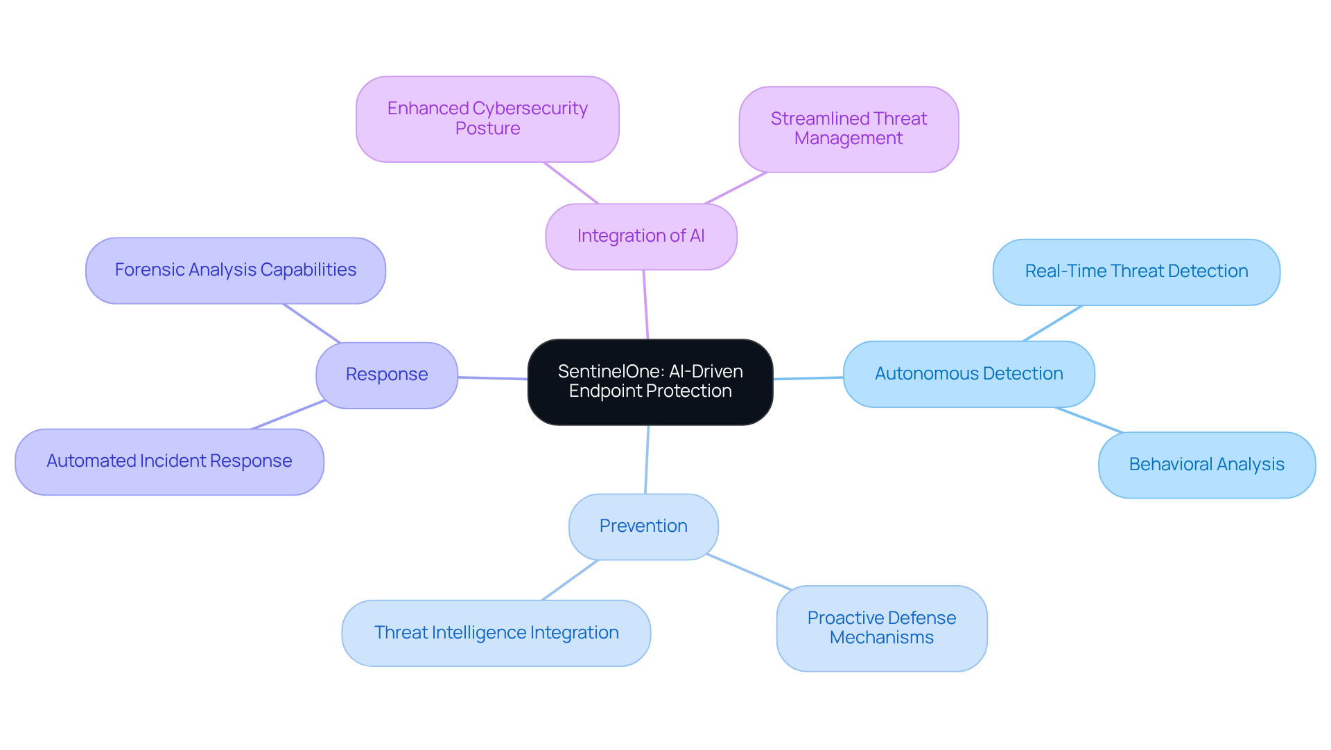 Start at the center with SentinelOne's main offering, then explore the branches to see how each feature contributes to cybersecurity. Each color represents a different aspect of their technology. Start at the center with SentinelOne's main offering, then explore the branches to see how each feature contributes to cybersecurity. Each color represents a different aspect of their technology.