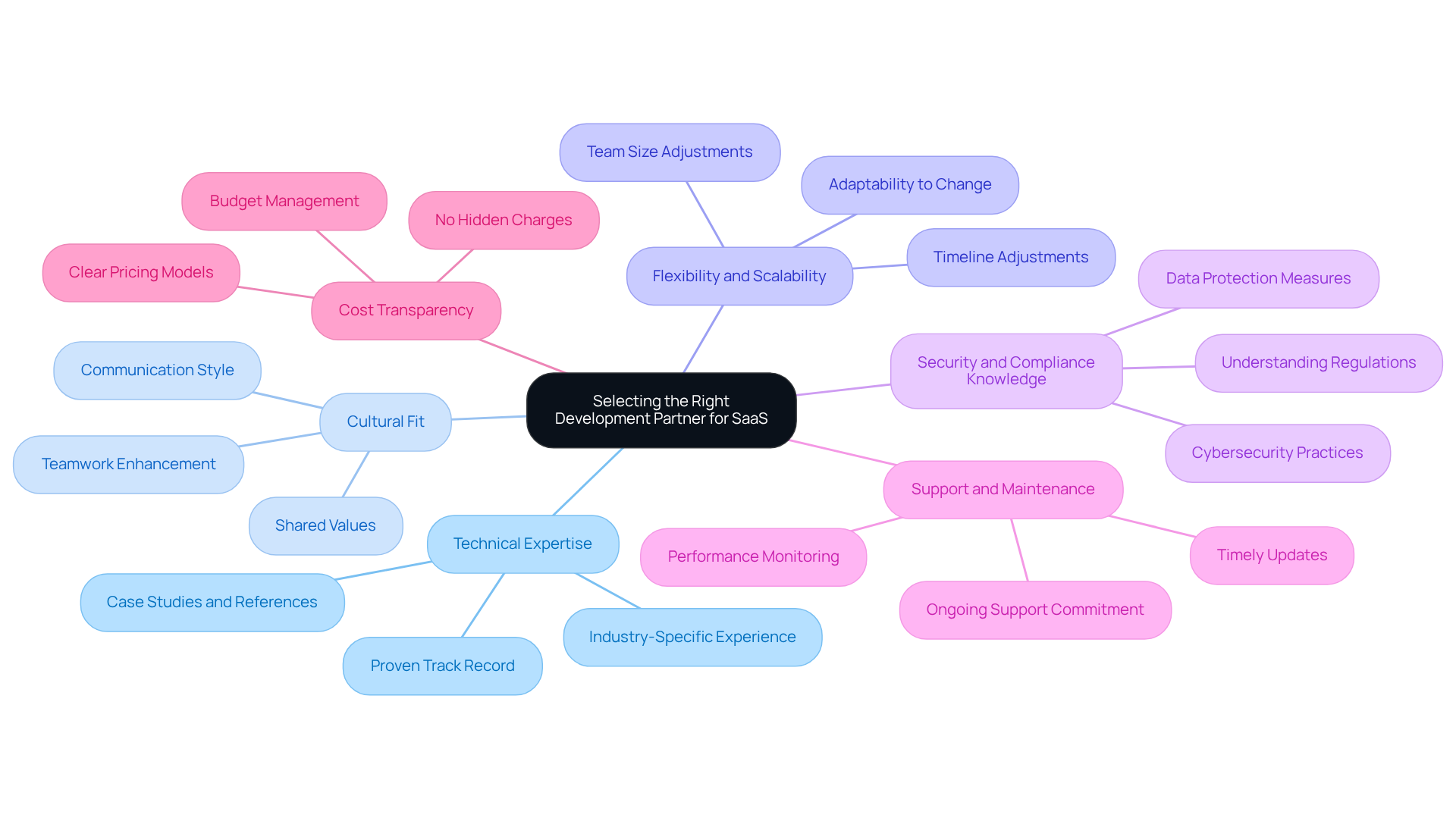 The central node represents the main topic of selecting a development partner. Each branch highlights a key consideration, with further details available as sub-points. This layout helps you see how each factor contributes to making an informed choice.