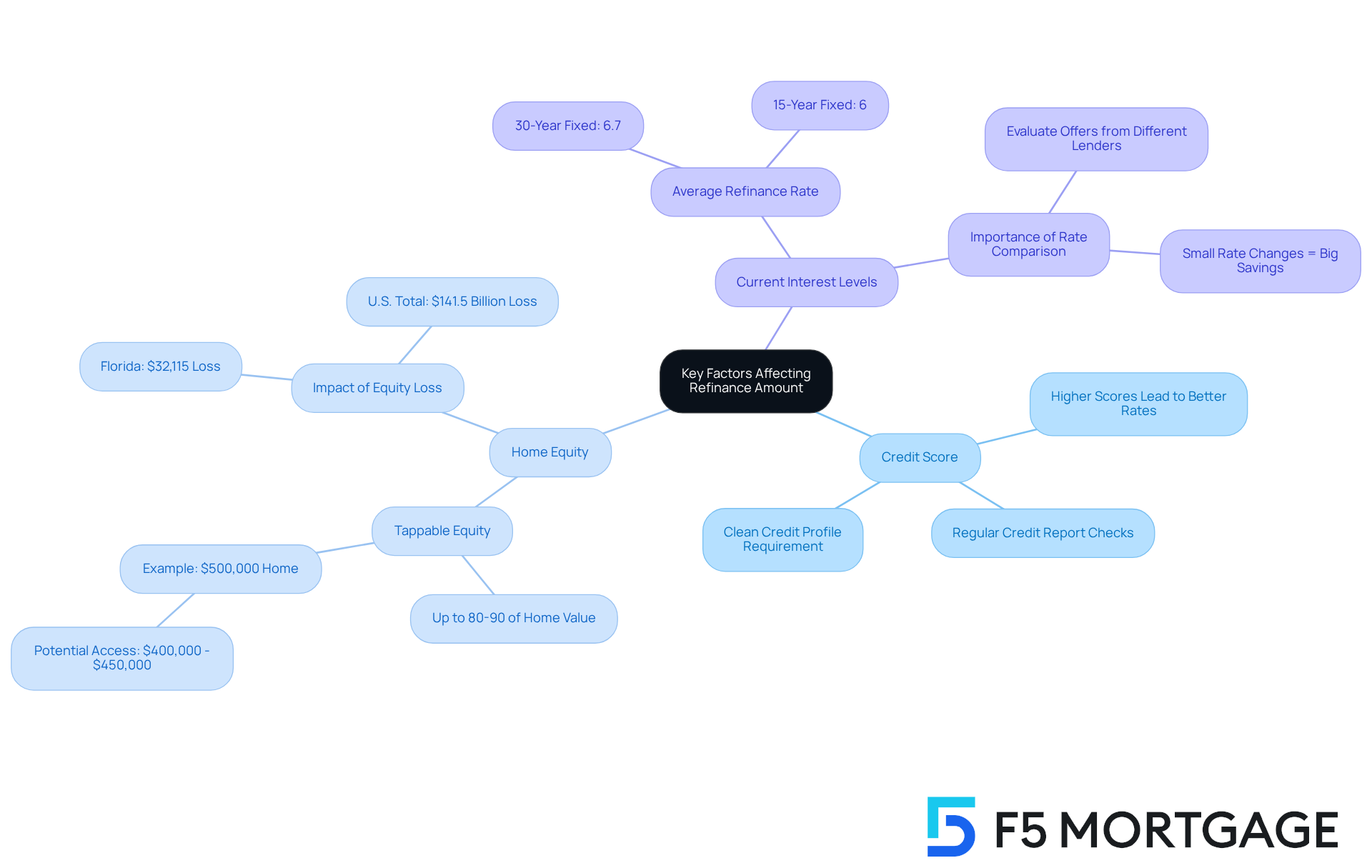 The central node represents the main topic, while the branches show the key factors that can affect how much you can refinance. Each factor has its own details that explain its importance.