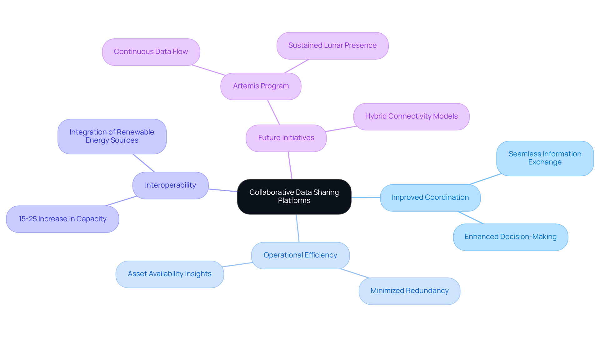 The central node represents the main theme of data sharing in space missions. Each branch shows a key area of focus, with further details branching out to illustrate specific examples and benefits.