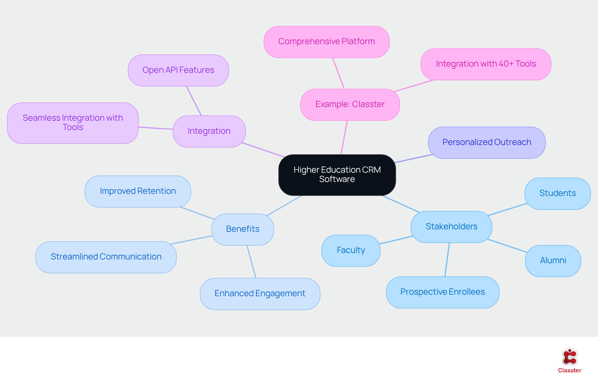 The central node represents the CRM software, while the branches show its various aspects and benefits. Each color-coded branch helps you see how different elements relate to the main idea.