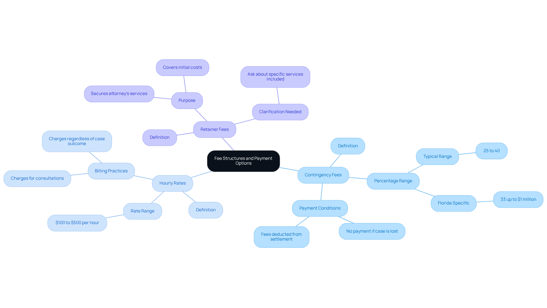 The central node represents the overall topic, while the branches show different payment options. Each branch expands into more detailed information about what that fee structure entails.