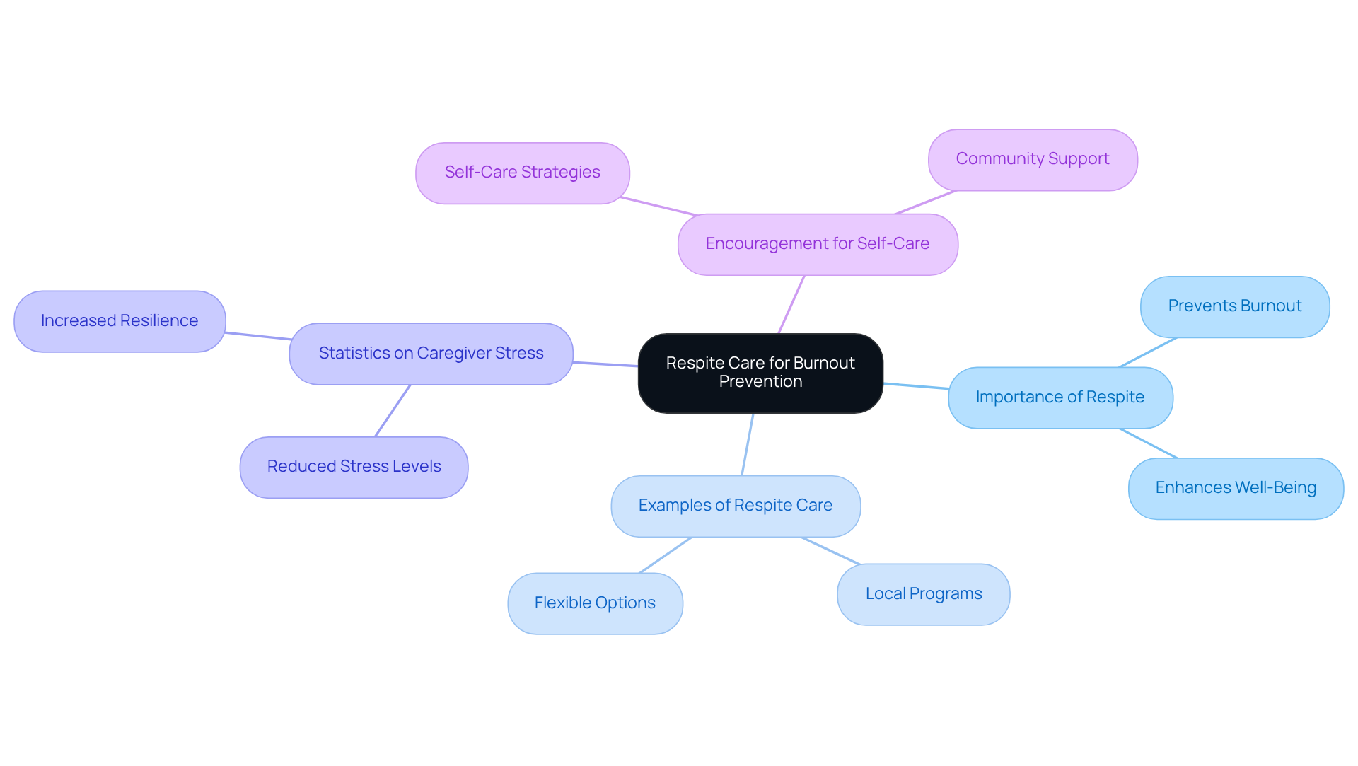 The central node represents the main idea, while the branches show related topics that support the understanding of how respite care helps prevent burnout among caregivers.