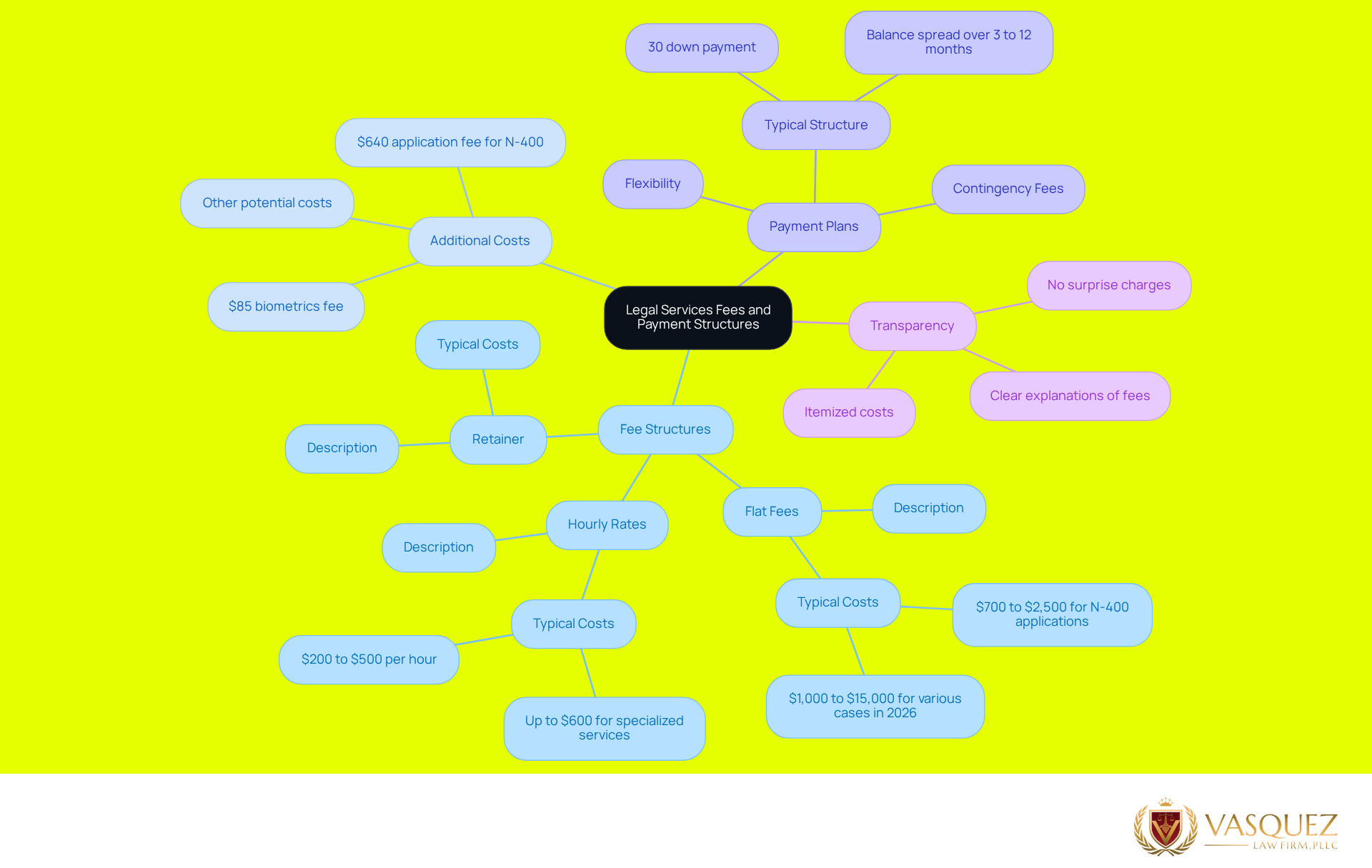 This mindmap helps you navigate the different fees and payment structures for legal services. Start at the center with the main topic, then follow the branches to explore various fee types and additional costs. Each branch provides details to help you understand what to expect when hiring an immigration attorney.