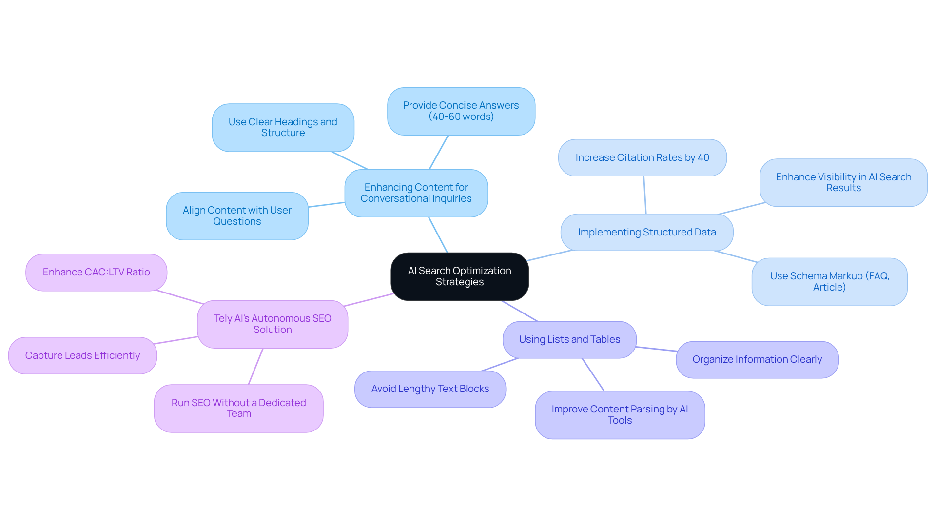 The central node represents the main theme of AI search optimization. Each branch shows a strategy that can help improve visibility, with further details on actions or benefits. Follow the branches to explore how each strategy contributes to better SEO.