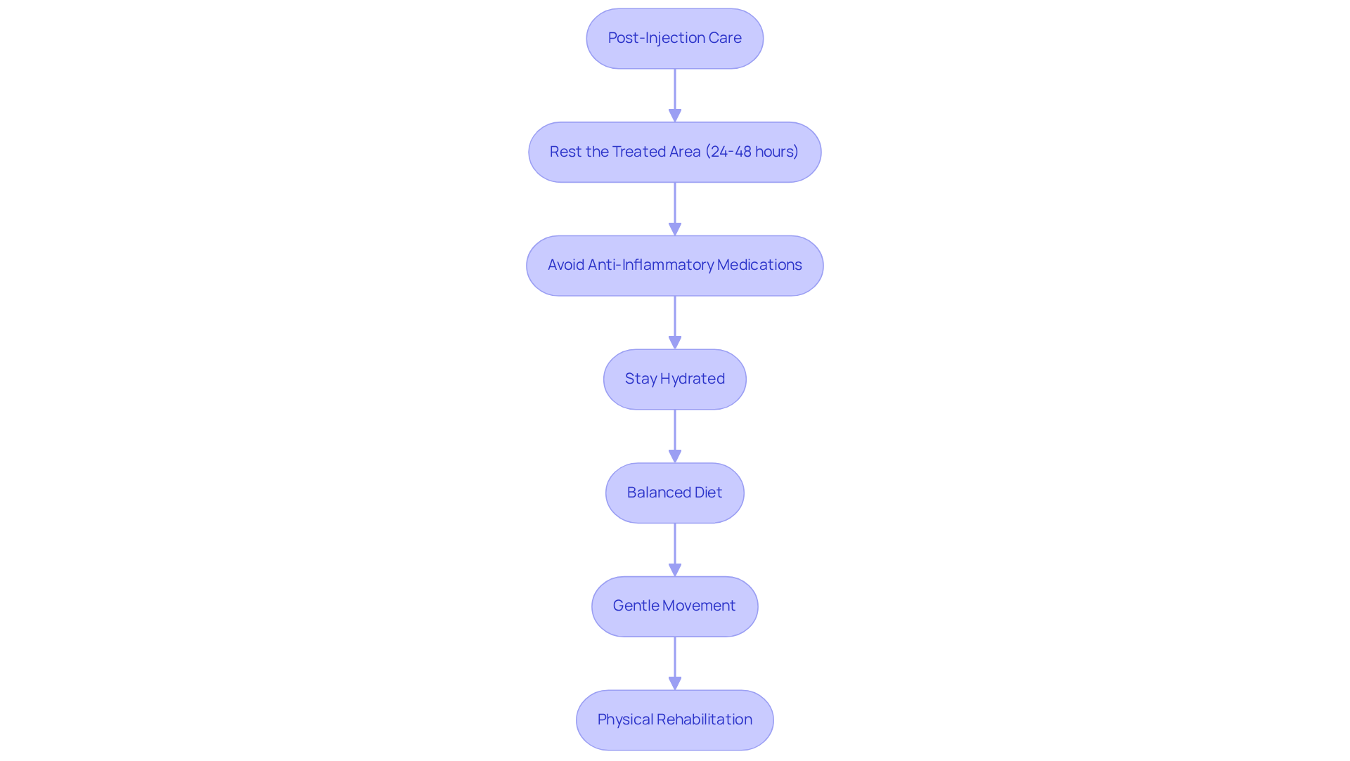 Follow the arrows to see the recommended steps for recovery after PRP treatment. Each step is designed to support your healing journey, from resting to gradually introducing movement.
