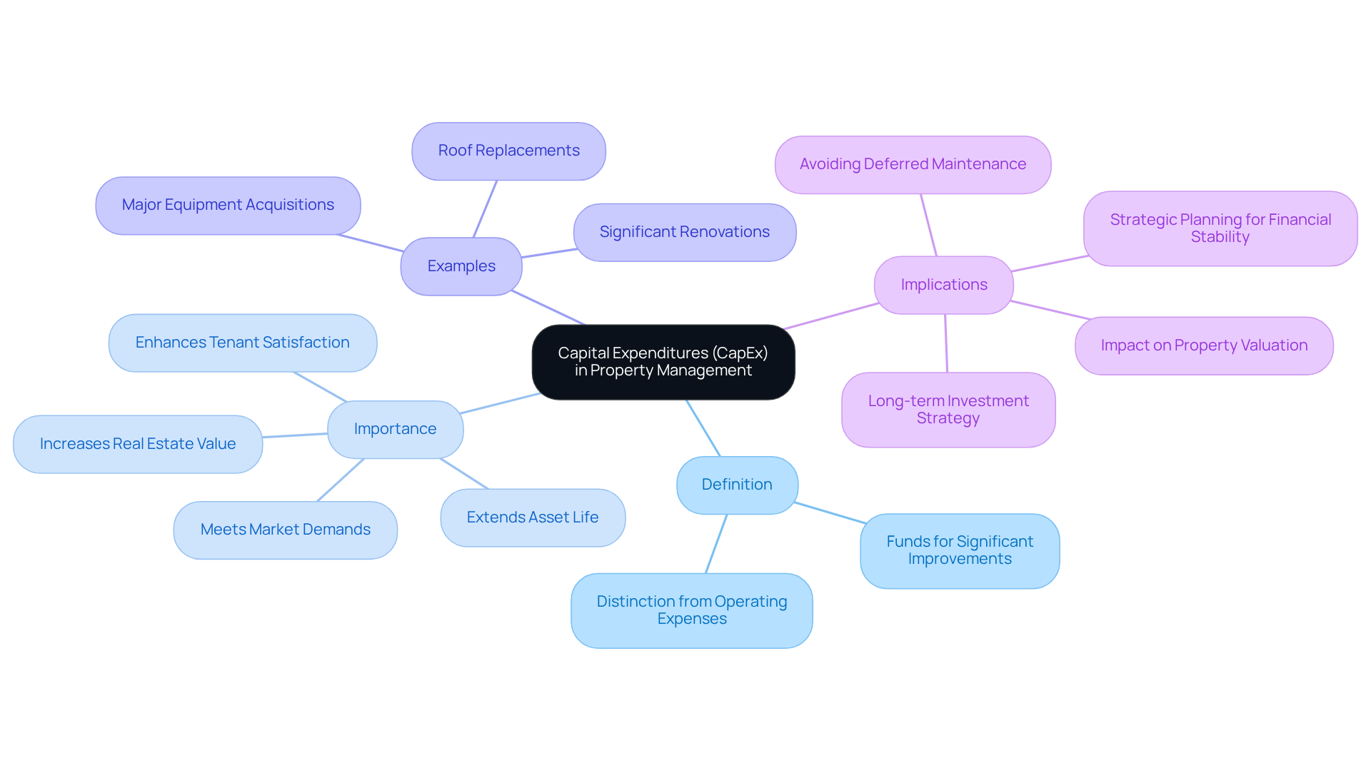 This mindmap starts with the main idea of Capital Expenditures (CapEx) at the center. From there, you can explore its definition, why it's important, examples of CapEx, and the implications for property management. Each branch leads to more detailed information, helping you see how everything connects.