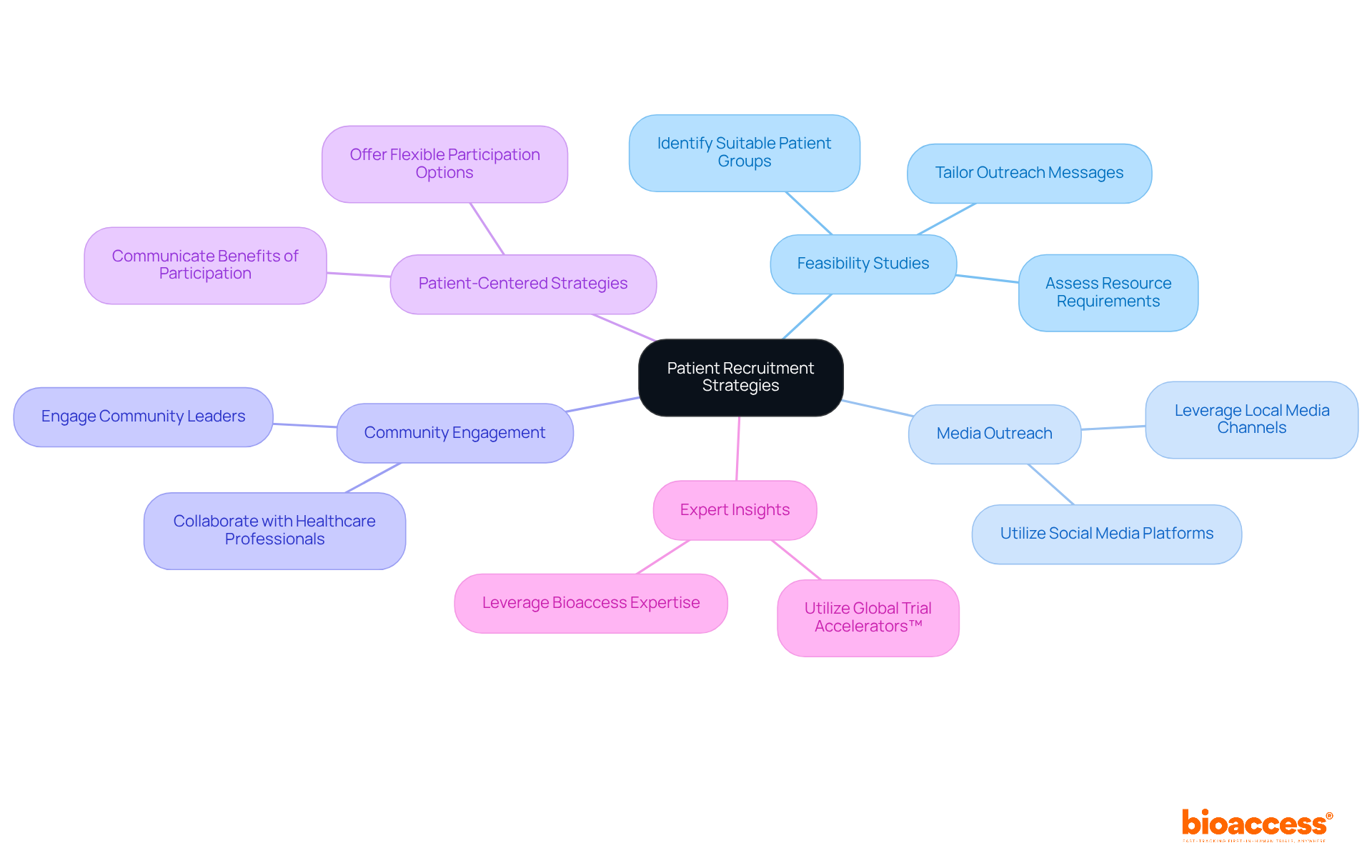 The central node represents the main goal of enhancing patient recruitment, while the branches show different strategies and actions that contribute to achieving this goal. Follow the branches to explore how each strategy supports the overall effort.