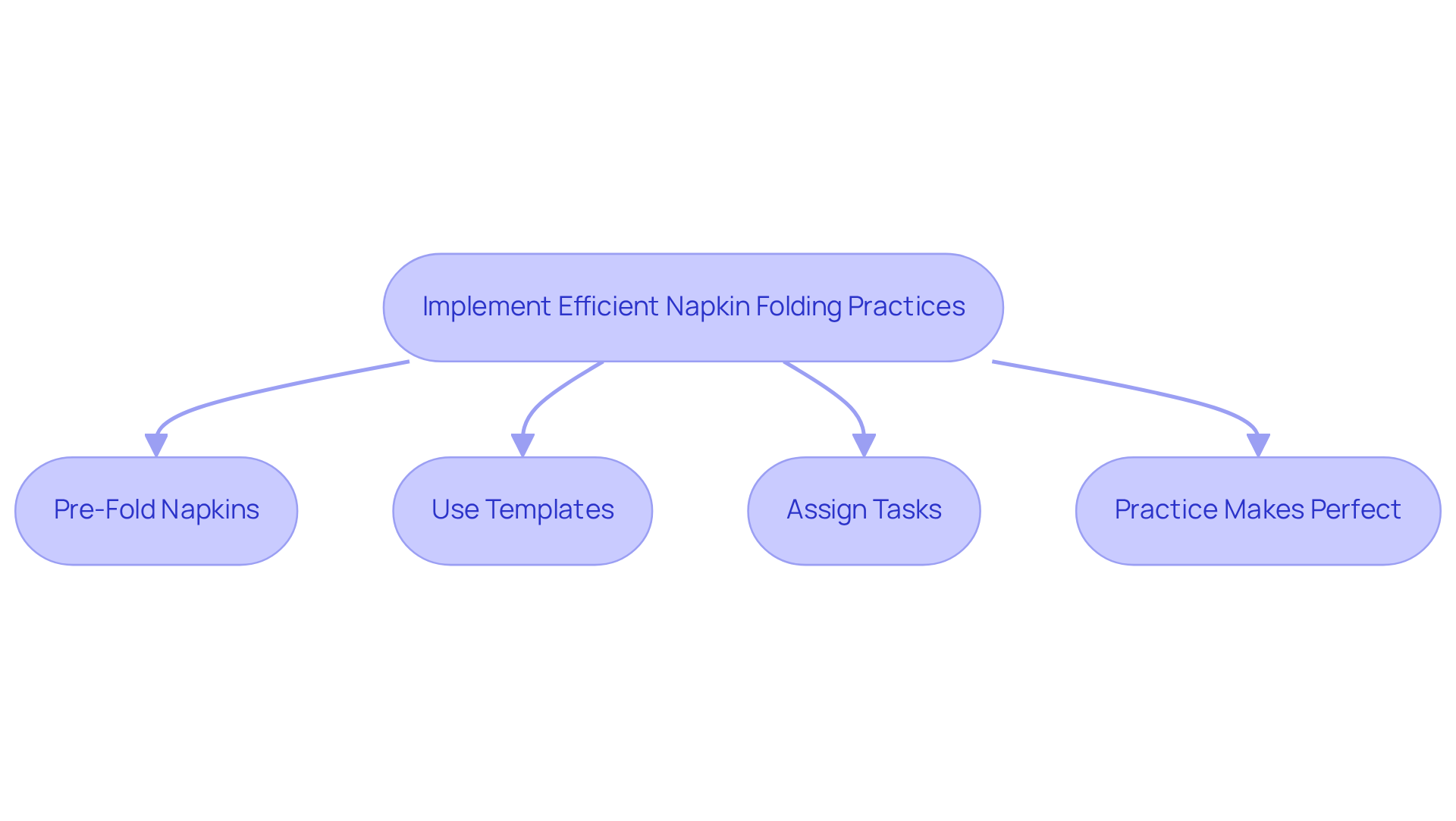 Follow the arrows to see the steps for efficient napkin folding. Each box shows a practice you can implement to save time and improve your event planning.