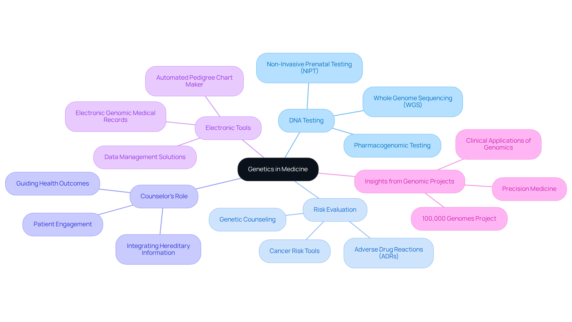 The central node represents the main theme, while the branches show related topics and tools. Each color-coded branch helps you navigate through the different aspects of genetics in clinical practice.