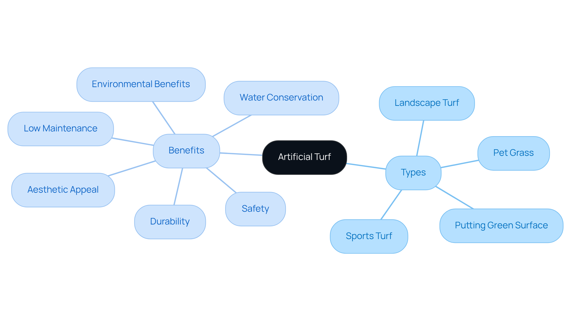 The center represents artificial turf, with branches showing different types and benefits. Each type and benefit is a subtopic that explains what makes artificial turf a great choice.