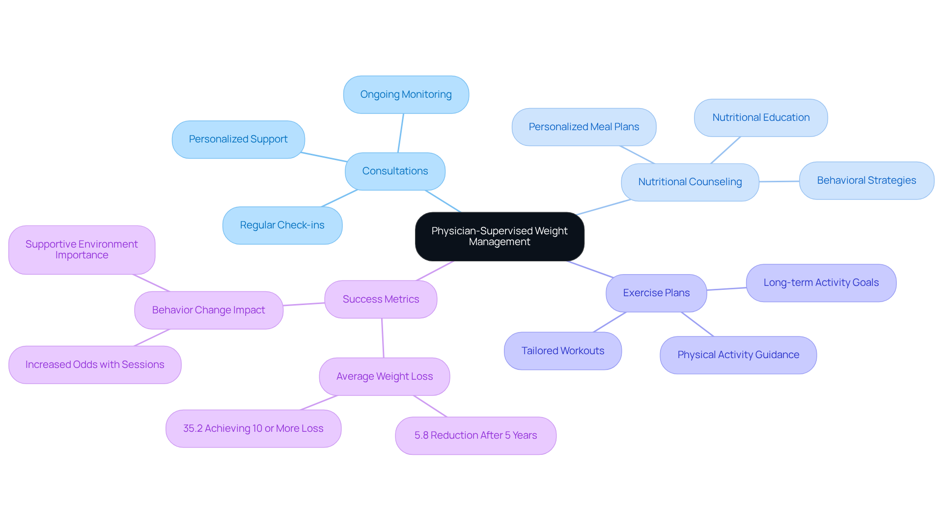 This mindmap illustrates how different components of physician-supervised weight management work together. Start at the center with the main concept, then explore each branch to see how consultations, nutrition, and exercise contribute to successful weight loss. This mindmap illustrates how different components of physician-supervised weight management work together. Start at the center with the main concept, then explore each branch to see how consultations, nutrition, and exercise contribute to successful weight loss.