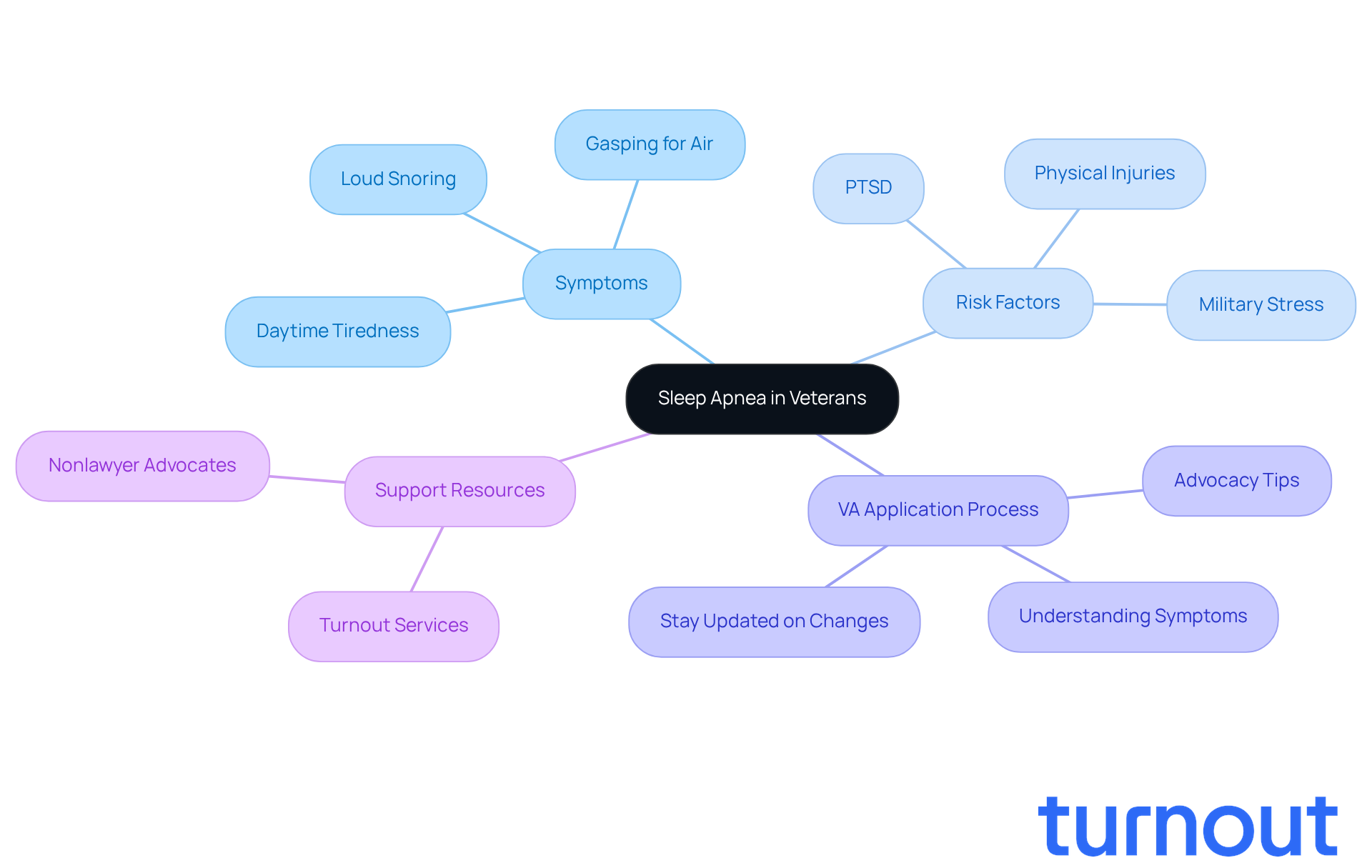 Start at the center with the main topic, then explore each branch to learn about symptoms, risks, and how to get support. Each color represents a different aspect of the issue, making it easier to navigate. Start at the center with the main topic, then explore each branch to learn about symptoms, risks, and how to get support. Each color represents a different aspect of the issue, making it easier to navigate.