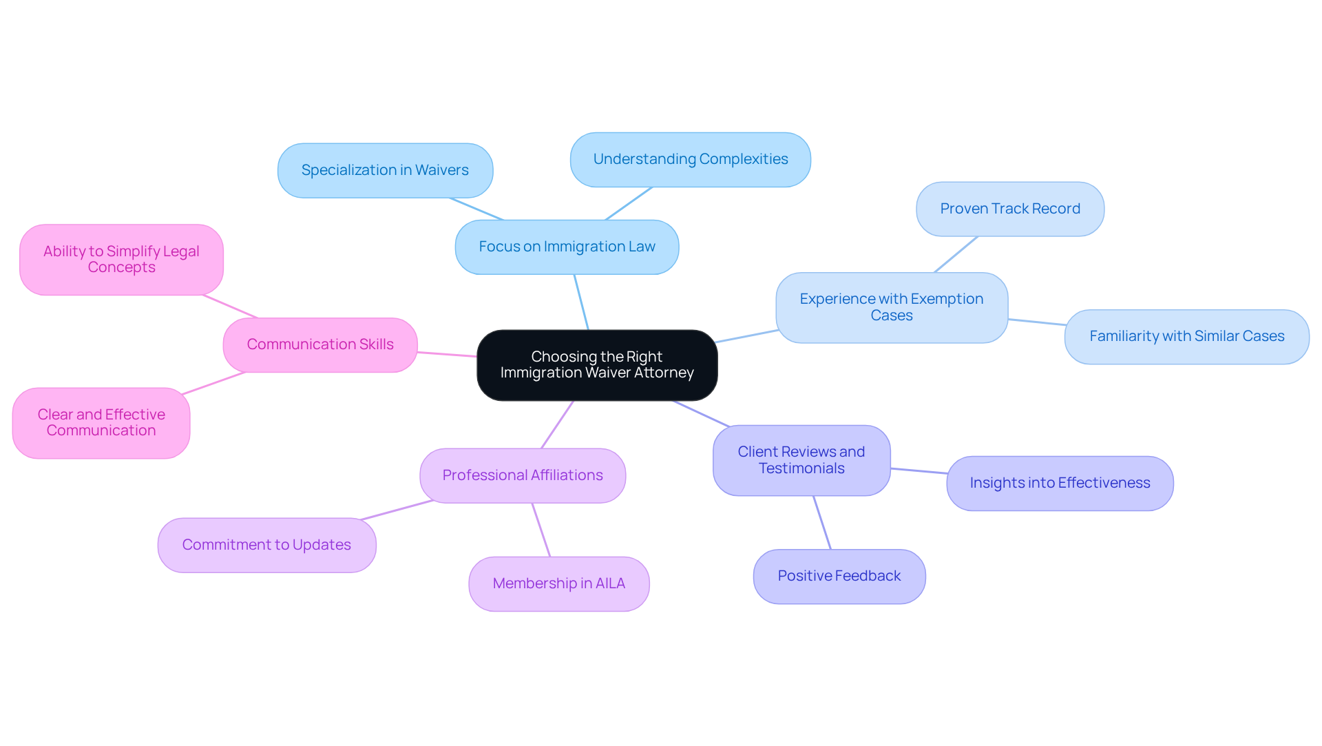 The central node represents the main goal of finding the right attorney, while the branches show the key qualifications to consider. Each branch can be explored for more details, helping you understand what to look for in a legal expert. The central node represents the main goal of finding the right attorney, while the branches show the key qualifications to consider. Each branch can be explored for more details, helping you understand what to look for in a legal expert.