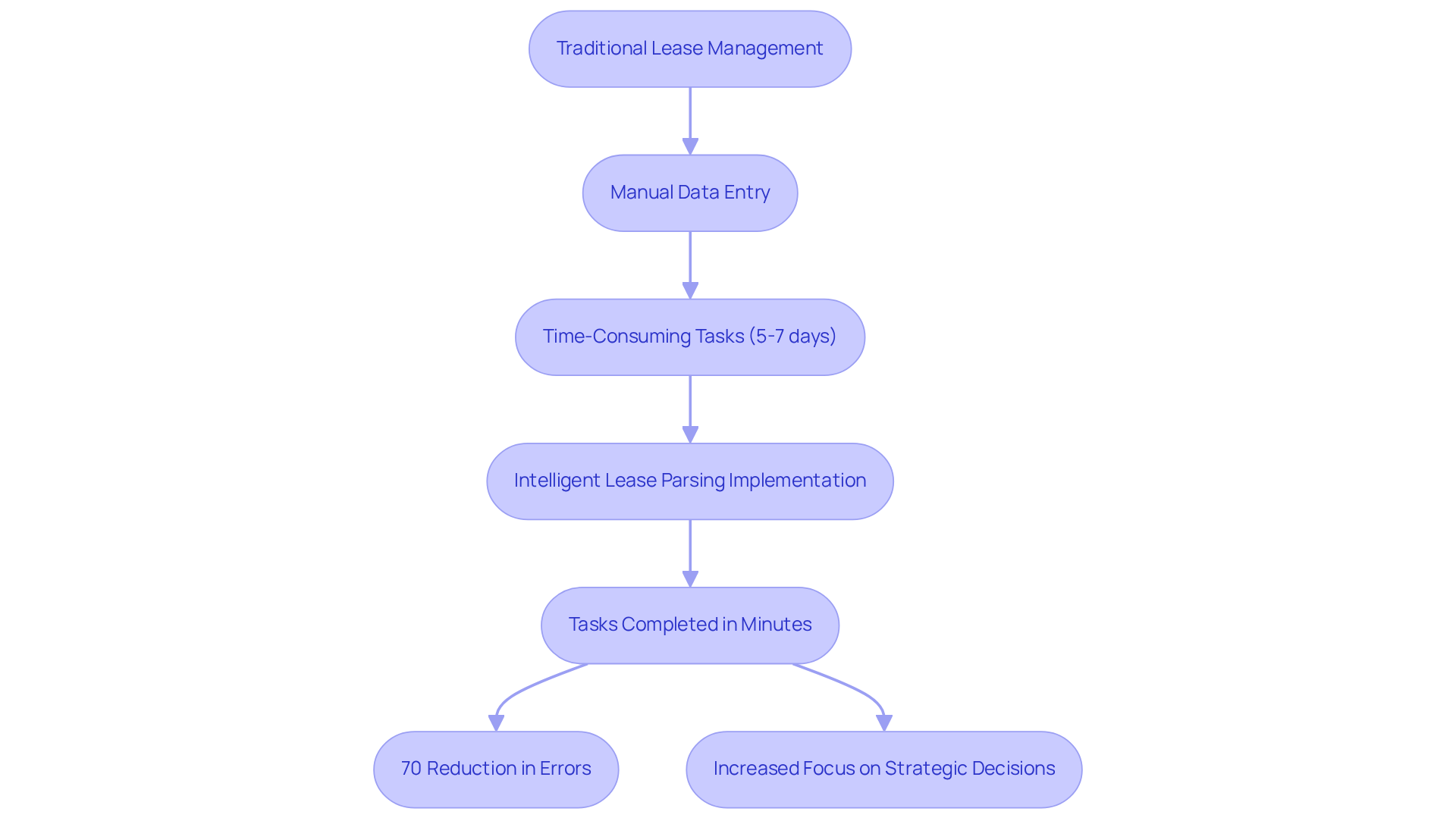 This flowchart shows how lease management evolves from a time-consuming manual process to an efficient automated system, highlighting the time savings and error reduction achieved.