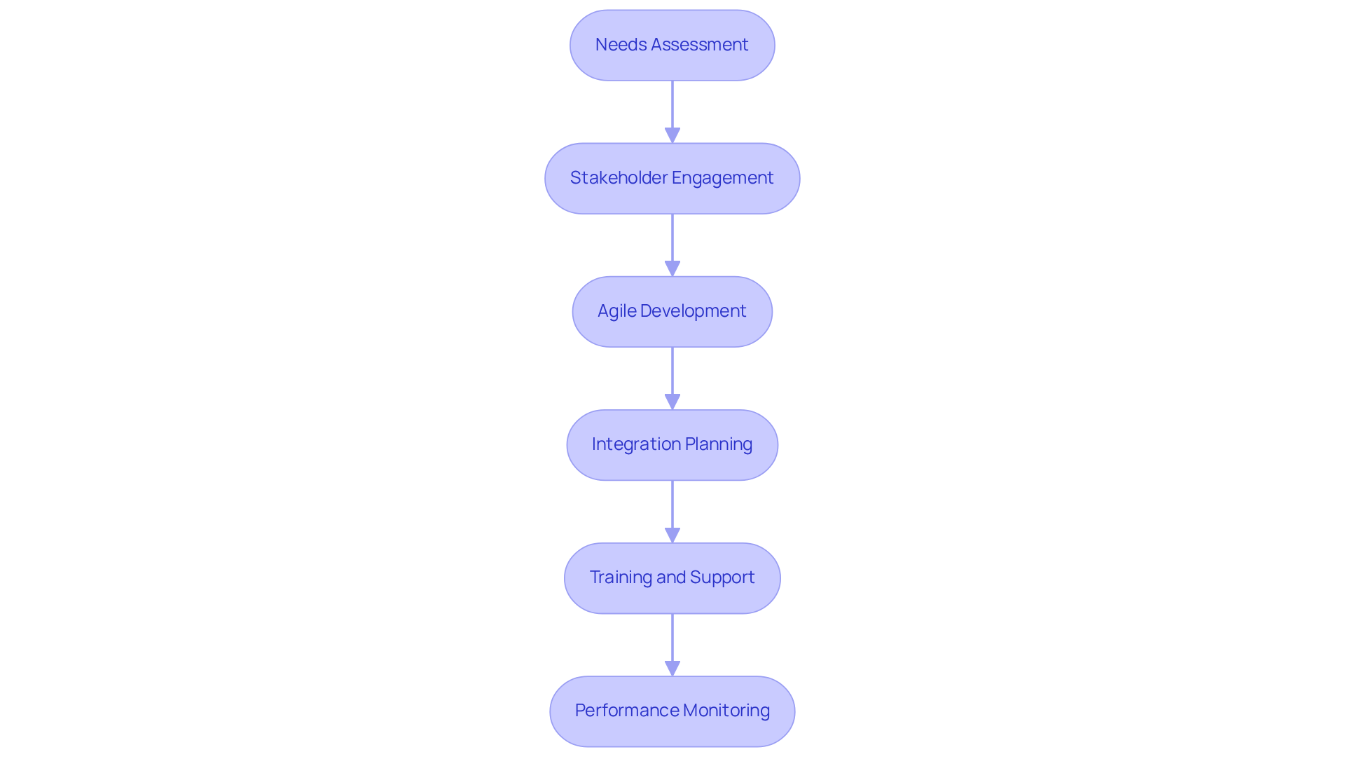 Each box represents a crucial step in the software implementation process. Follow the arrows to see how each step leads to the next, ensuring a structured approach to successfully integrating custom software in hedge funds.