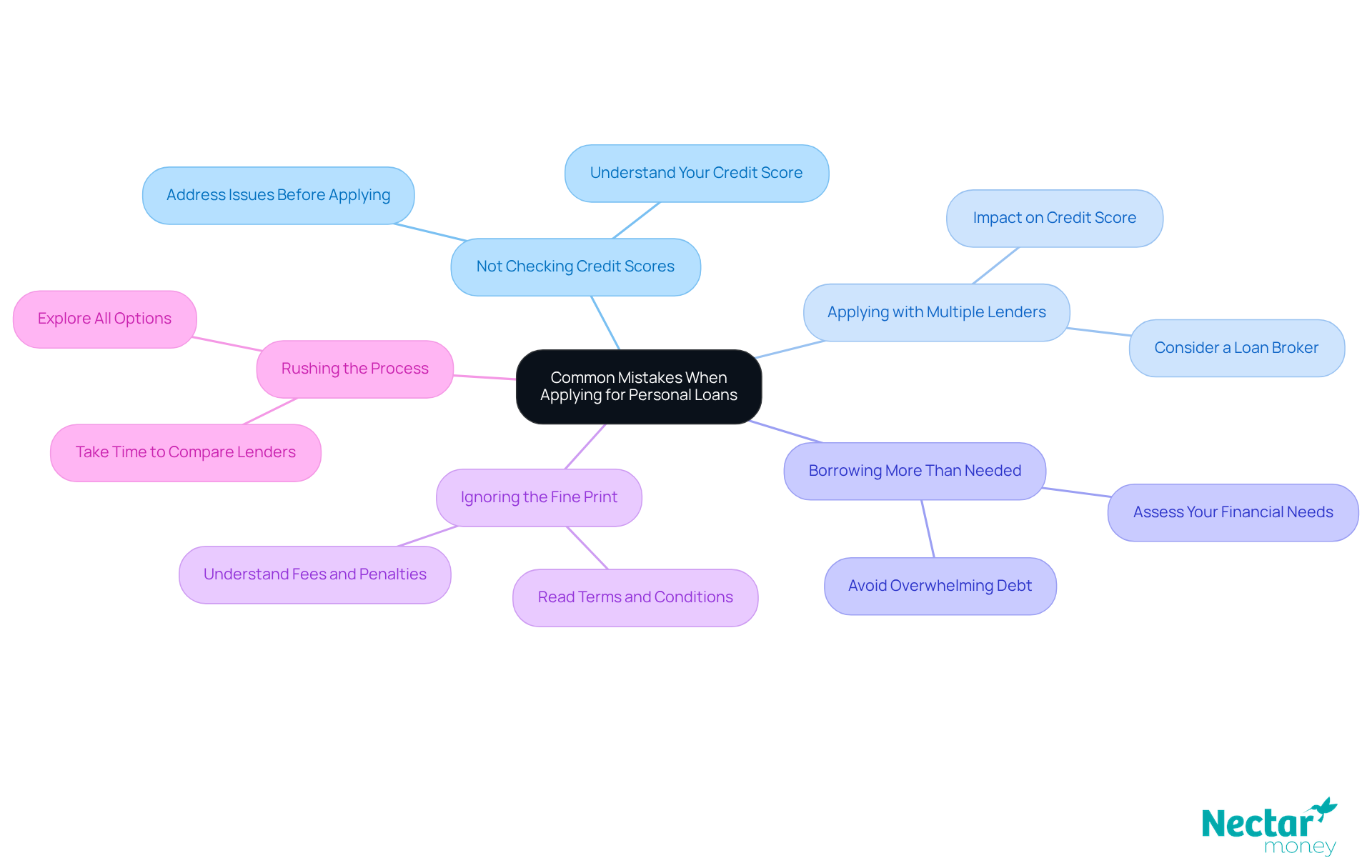 The center shows the main topic, and each branch represents a common mistake. Follow the branches to see explanations and tips for avoiding these pitfalls. The center shows the main topic, and each branch represents a common mistake. Follow the branches to see explanations and tips for avoiding these pitfalls.