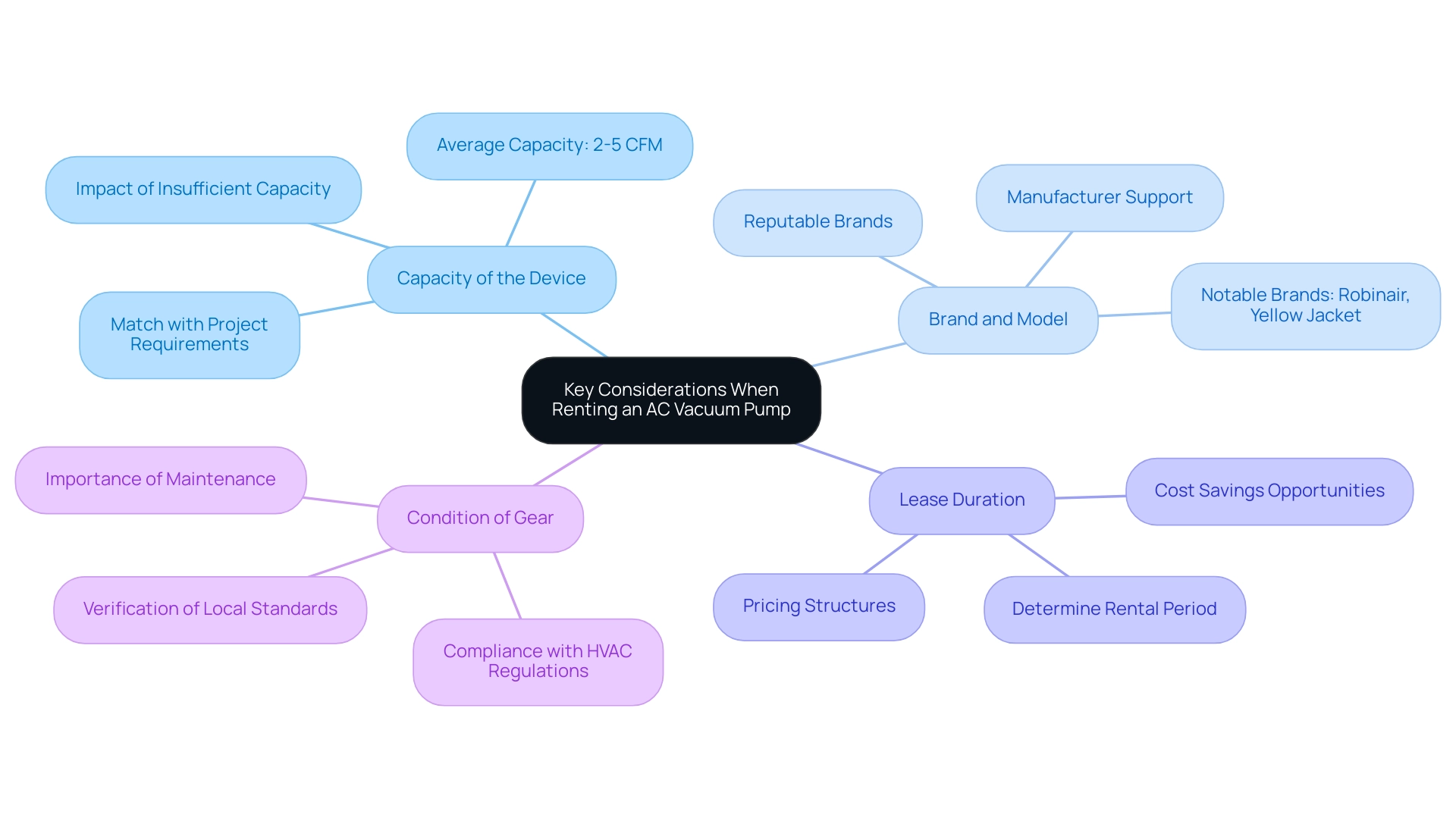 The central node represents the main topic, with branches showing the four key considerations for renting an AC vacuum pump.