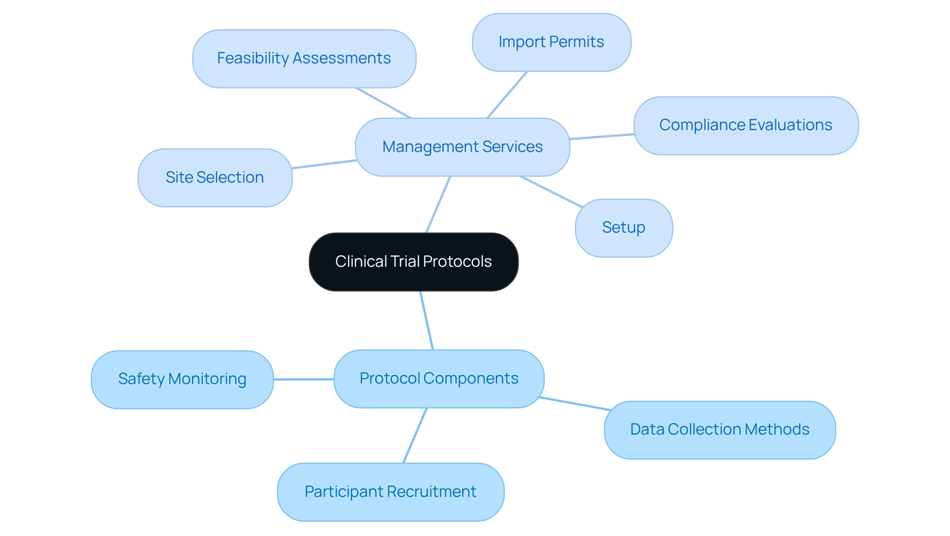 Start in the center with clinical trial protocols, then explore the branches to see the essential components and the management services that support them.