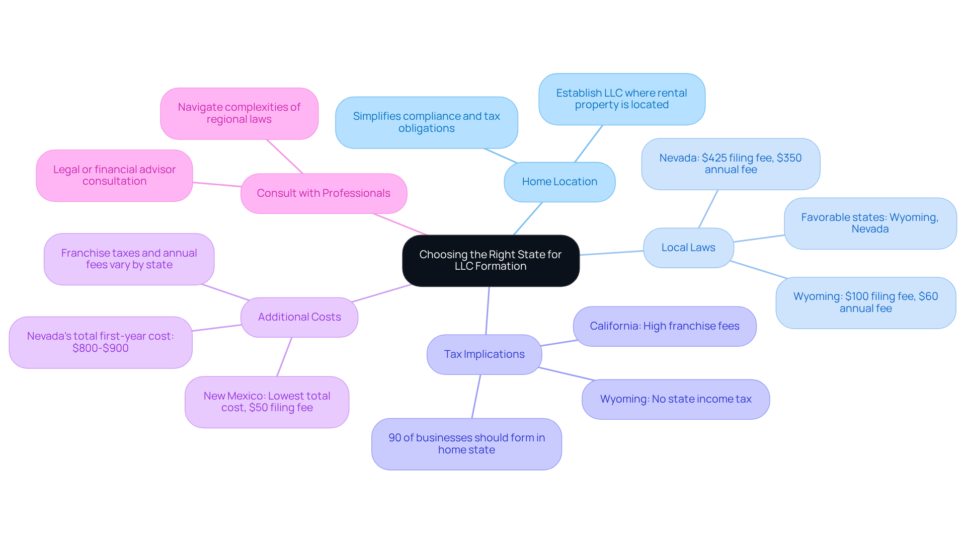 The central node represents the main topic, while each branch shows a key consideration. Follow the branches to explore specific details and examples related to each factor.